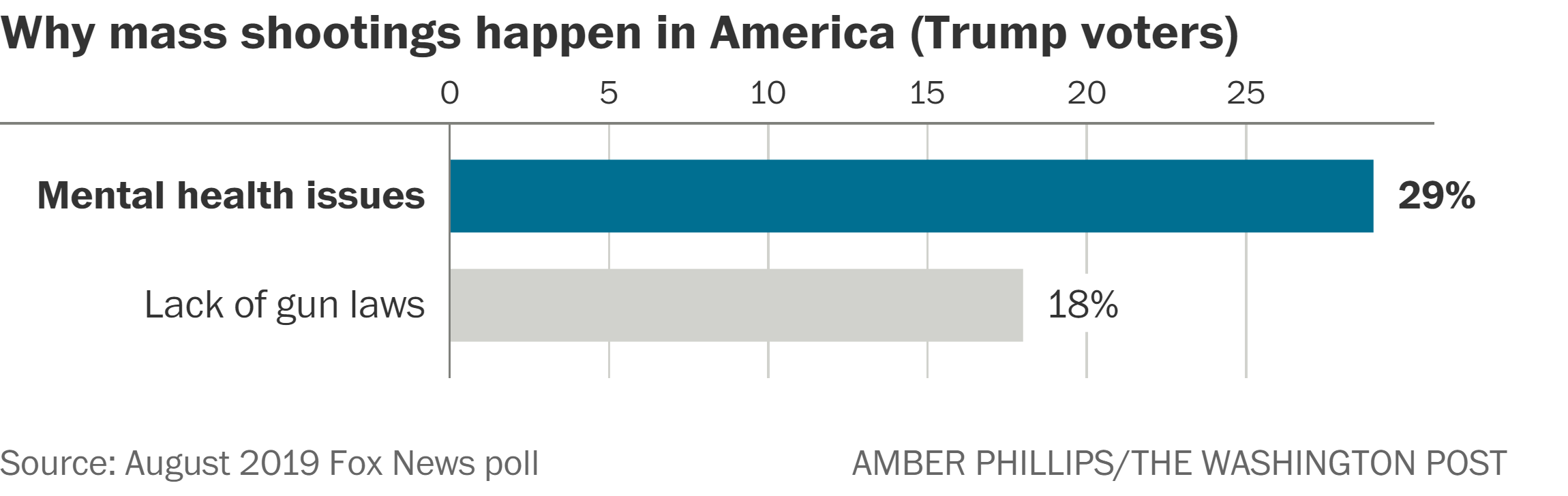 Against Gun Control Charts