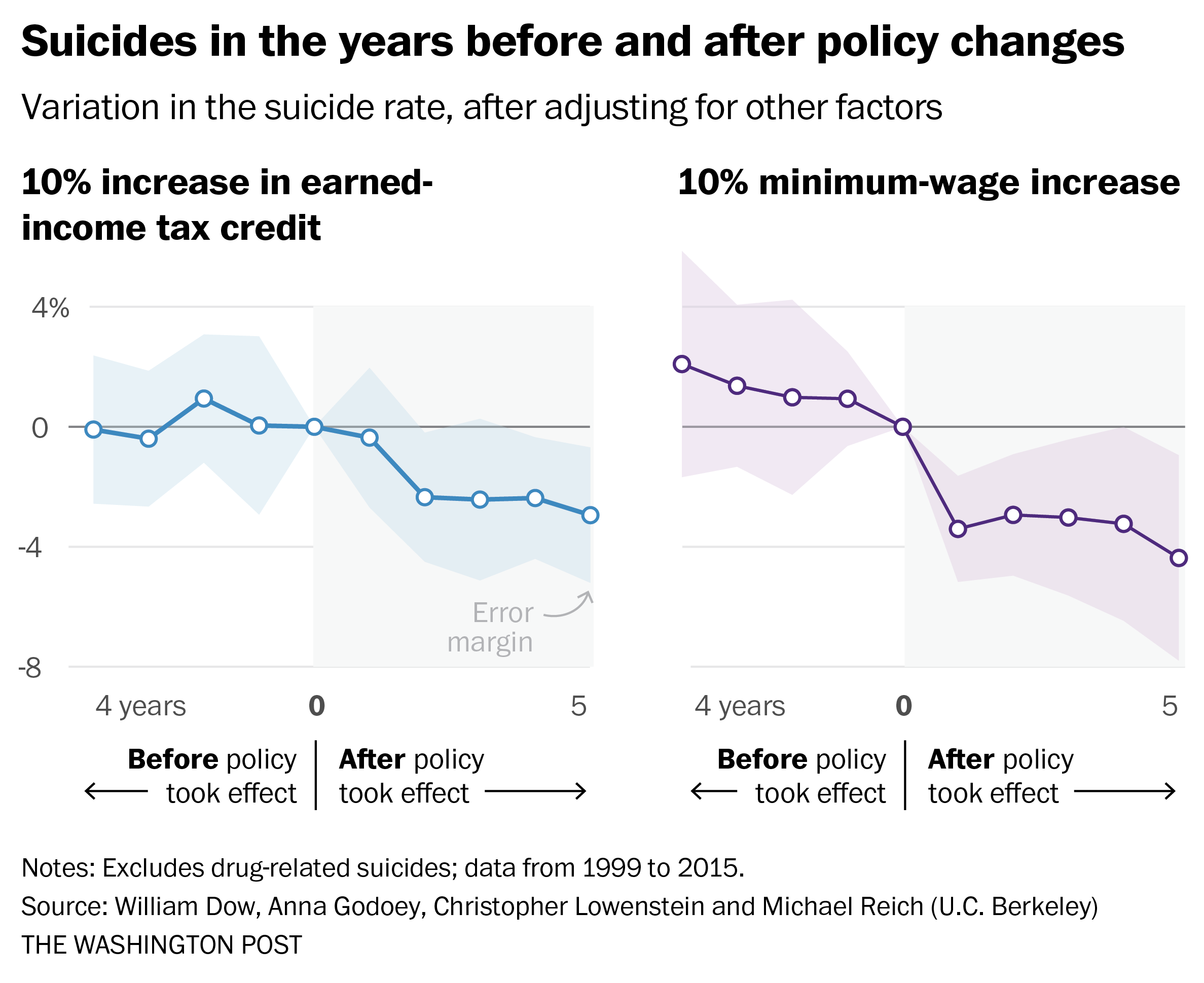 How do you reduce the suicide rate? Increase the minimum wage ...
