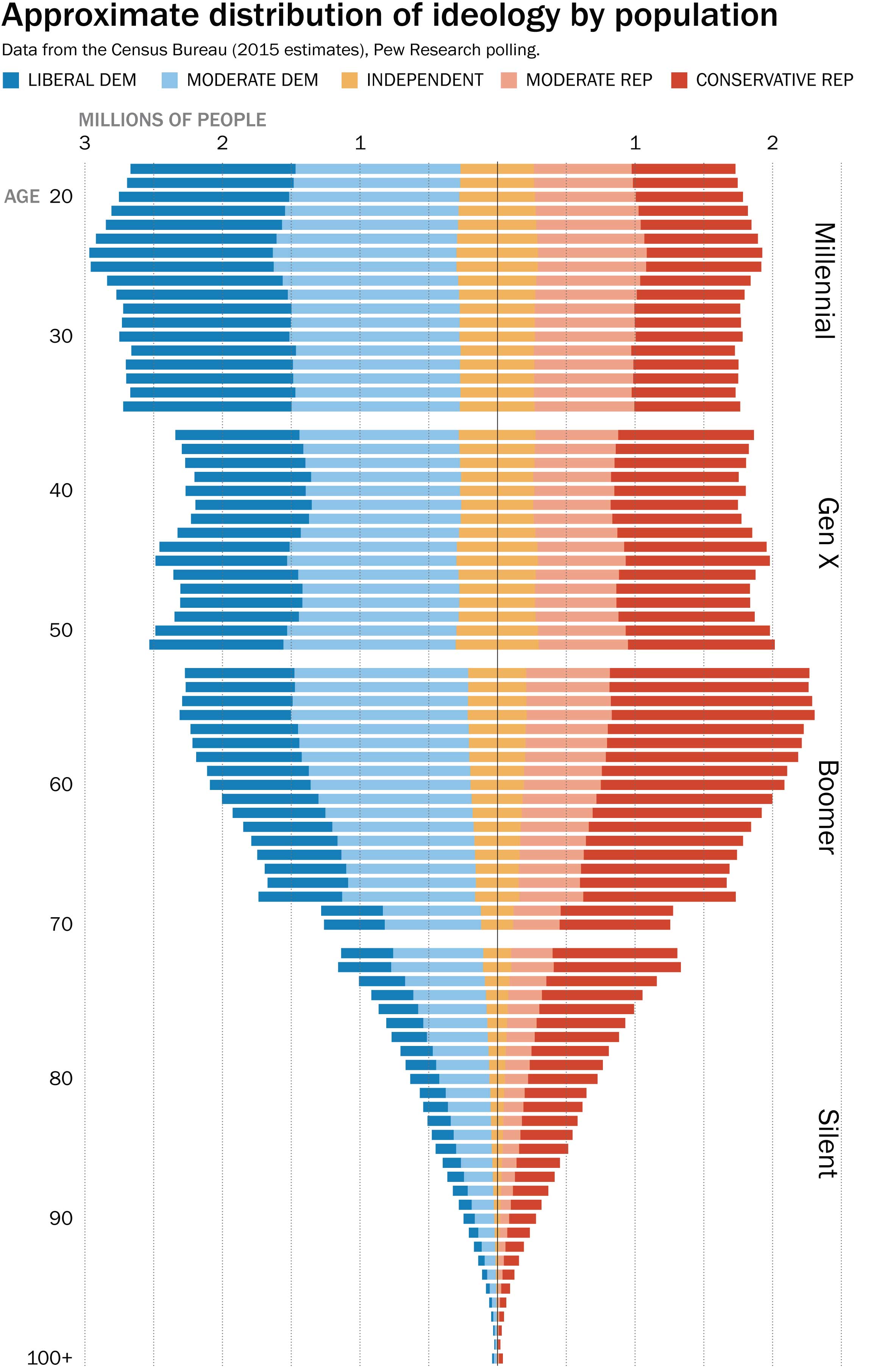 The lopsided age distribution of partisan politics, visualized - The ...