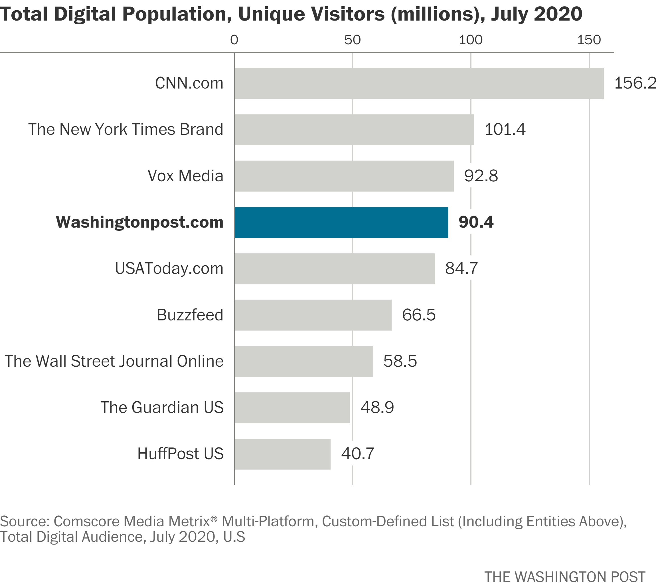 Audience & Traffic - The Washington Post