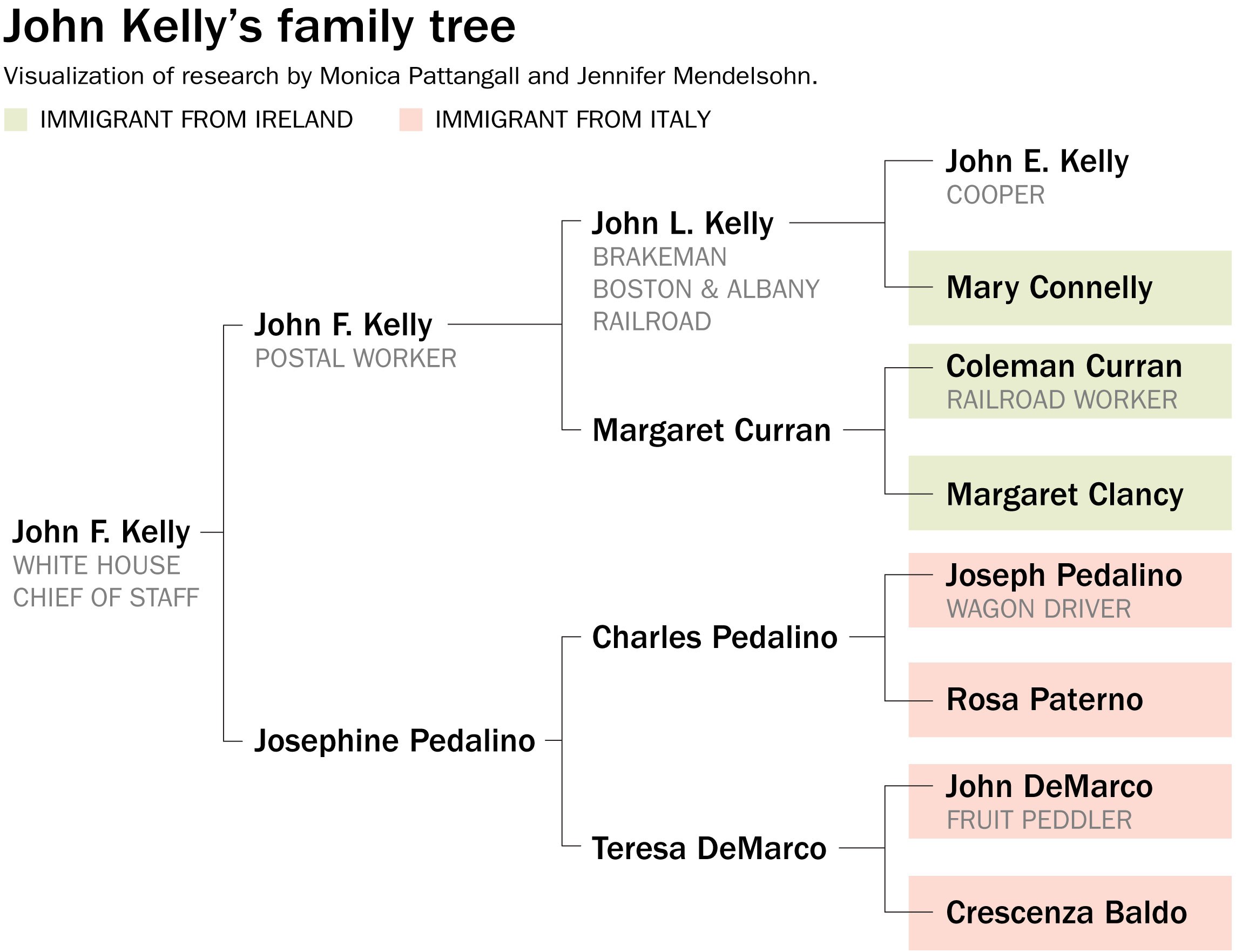 How John Kelly’s family history compares with the immigrants he wants ...