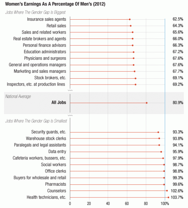 Chart: The many jobs that pay women less than men - The Washington Post