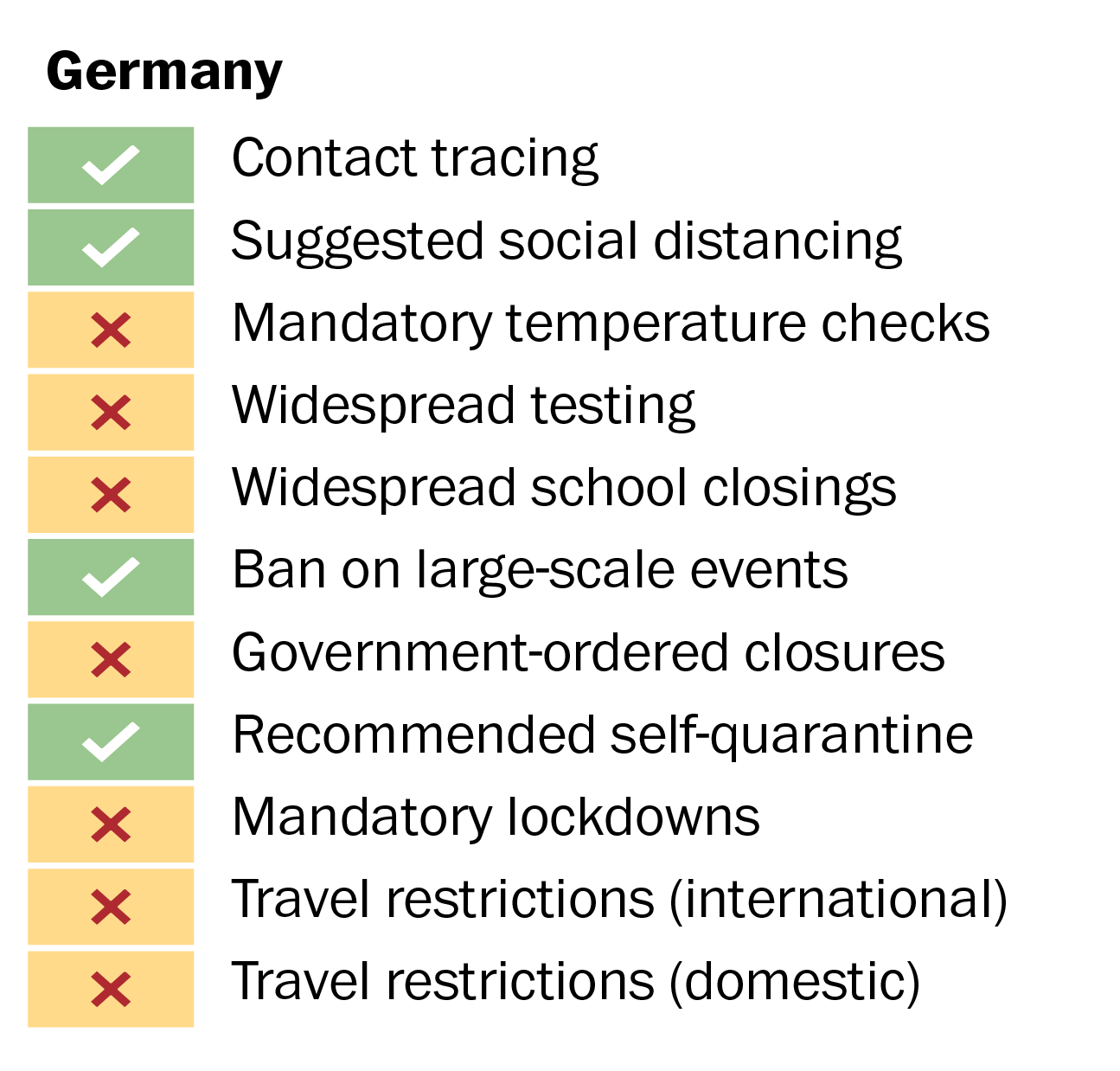 Coronavirus testing, social isolation, lockdown: How countries try to ...