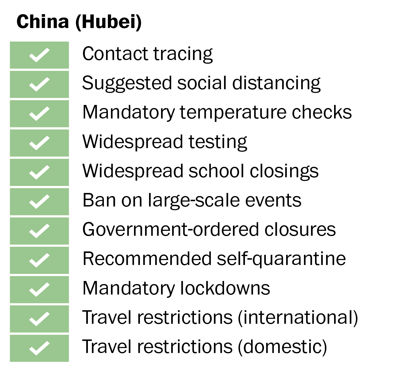 Coronavirus testing, social isolation, lockdown: How countries try to ...