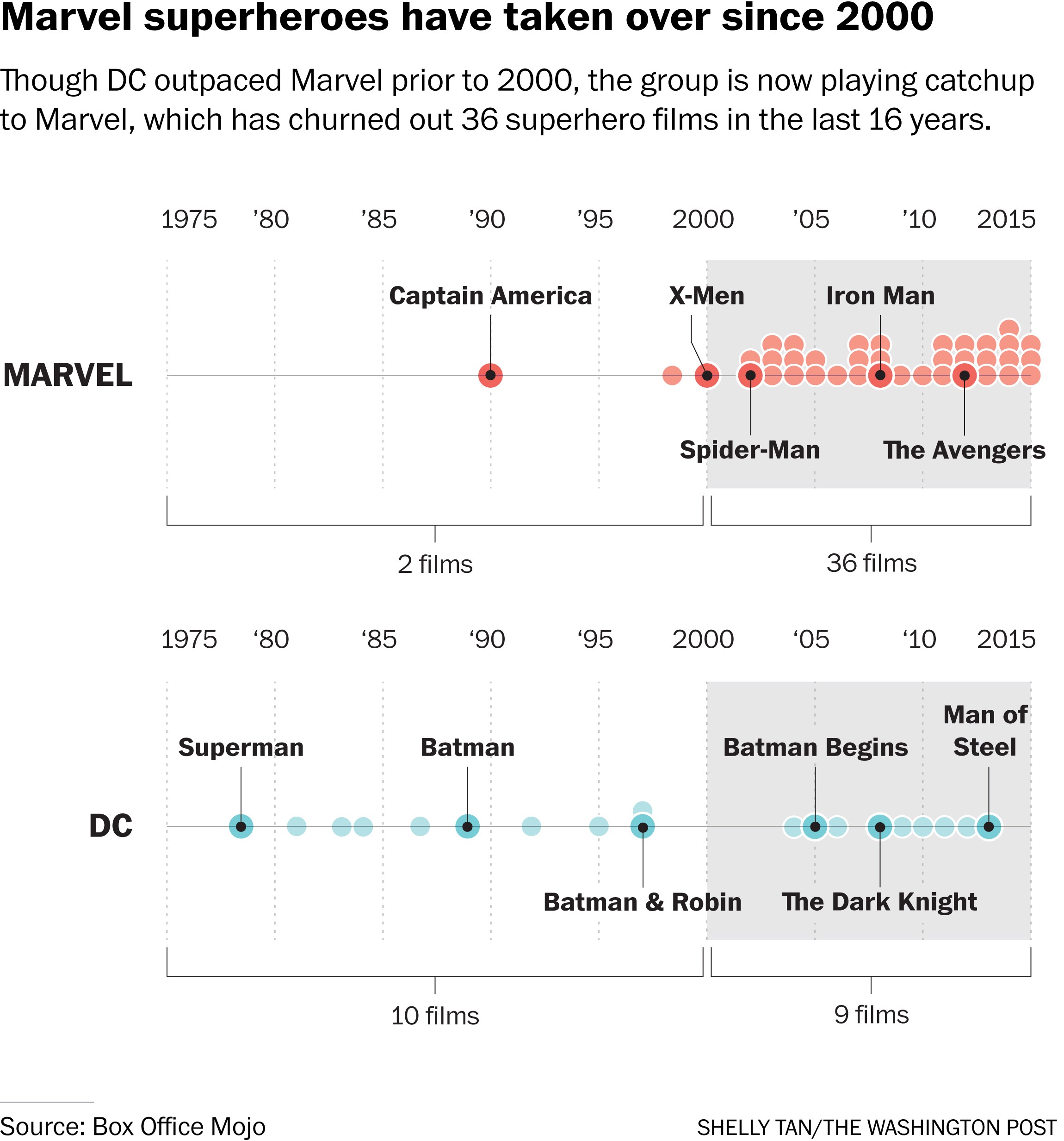 The biggest superhero movie flops and successes of all time - The ...