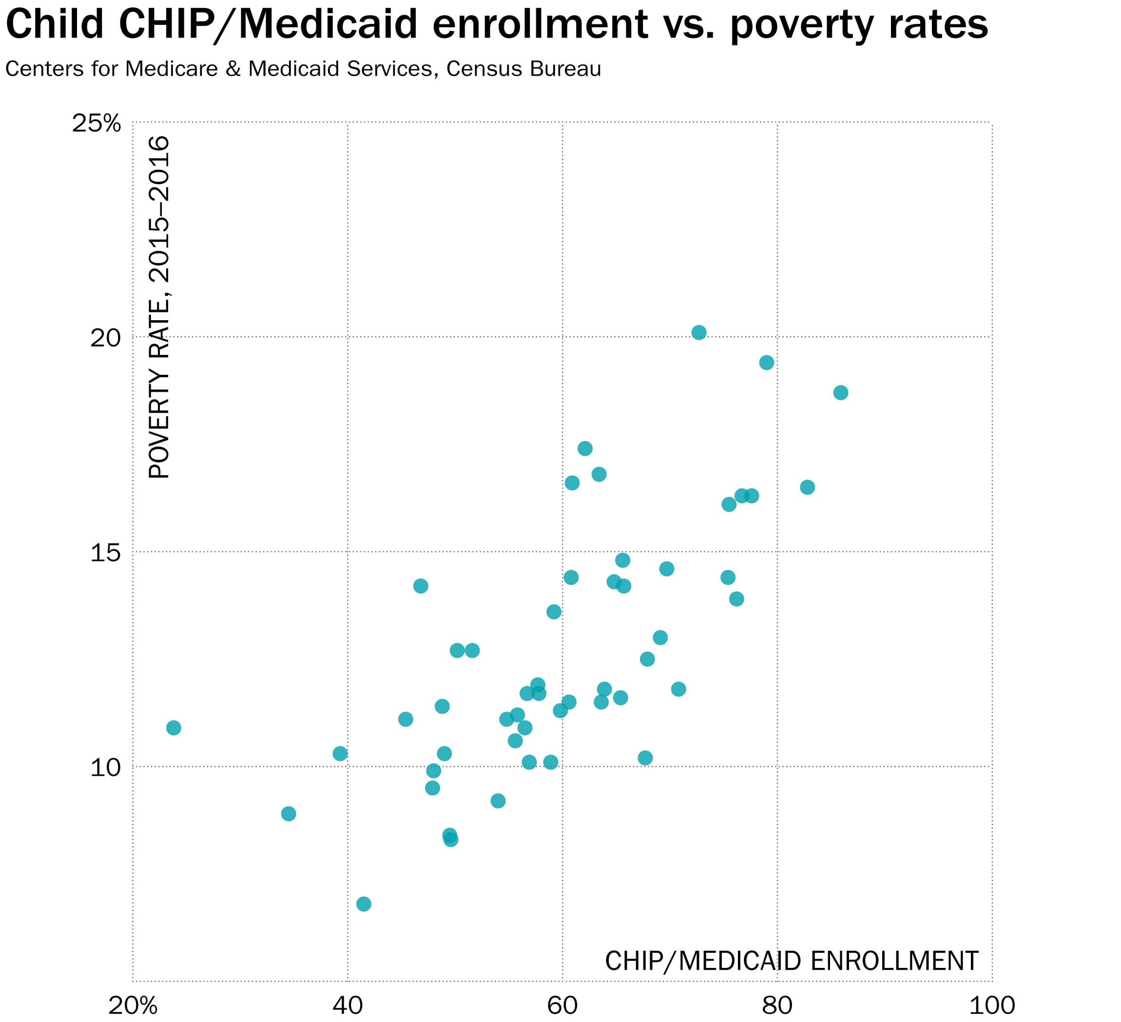 More than 6-in-10 American children were enrolled in CHIP or Medicaid ...