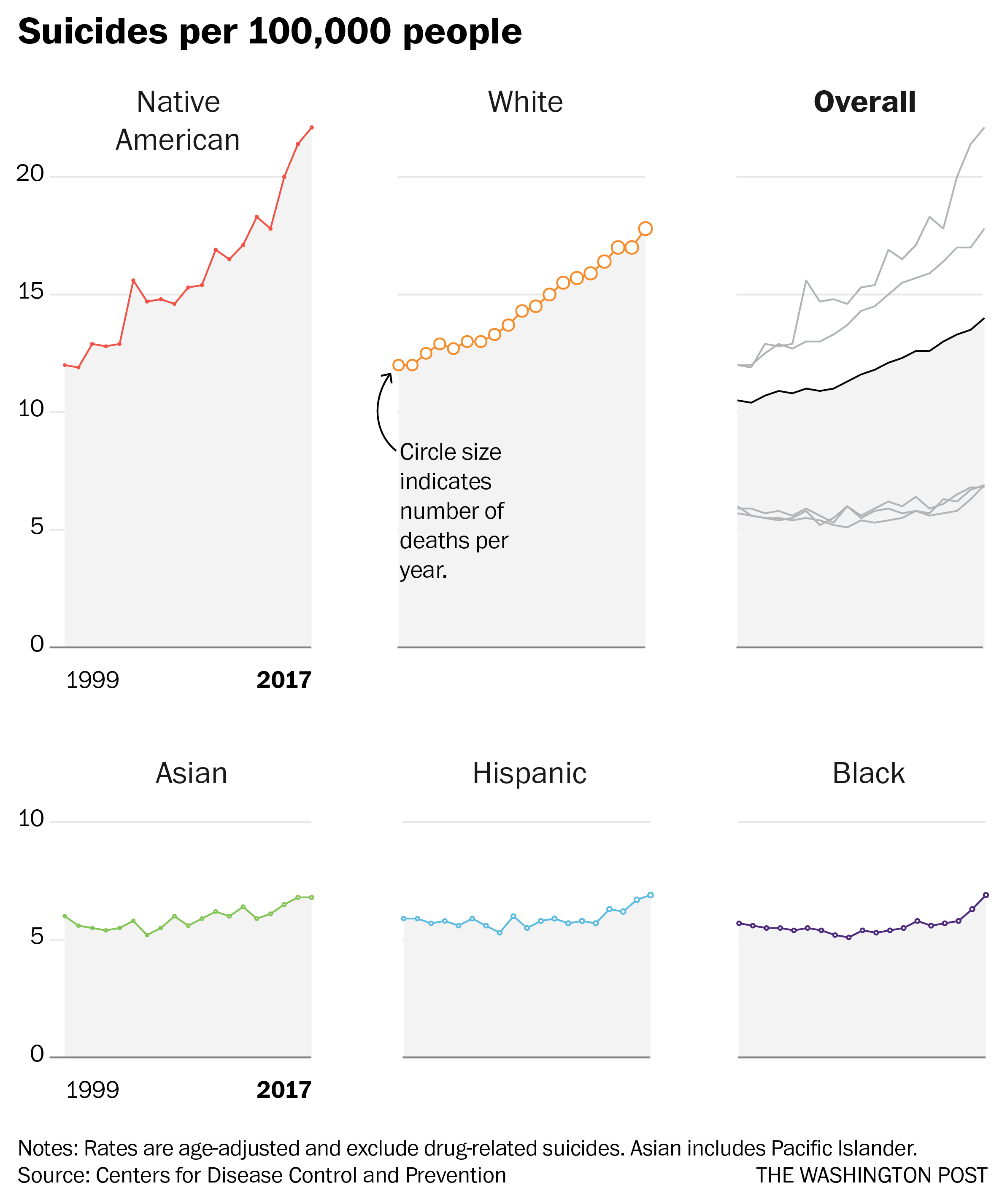 How do you reduce the suicide rate? Increase the minimum wage ...