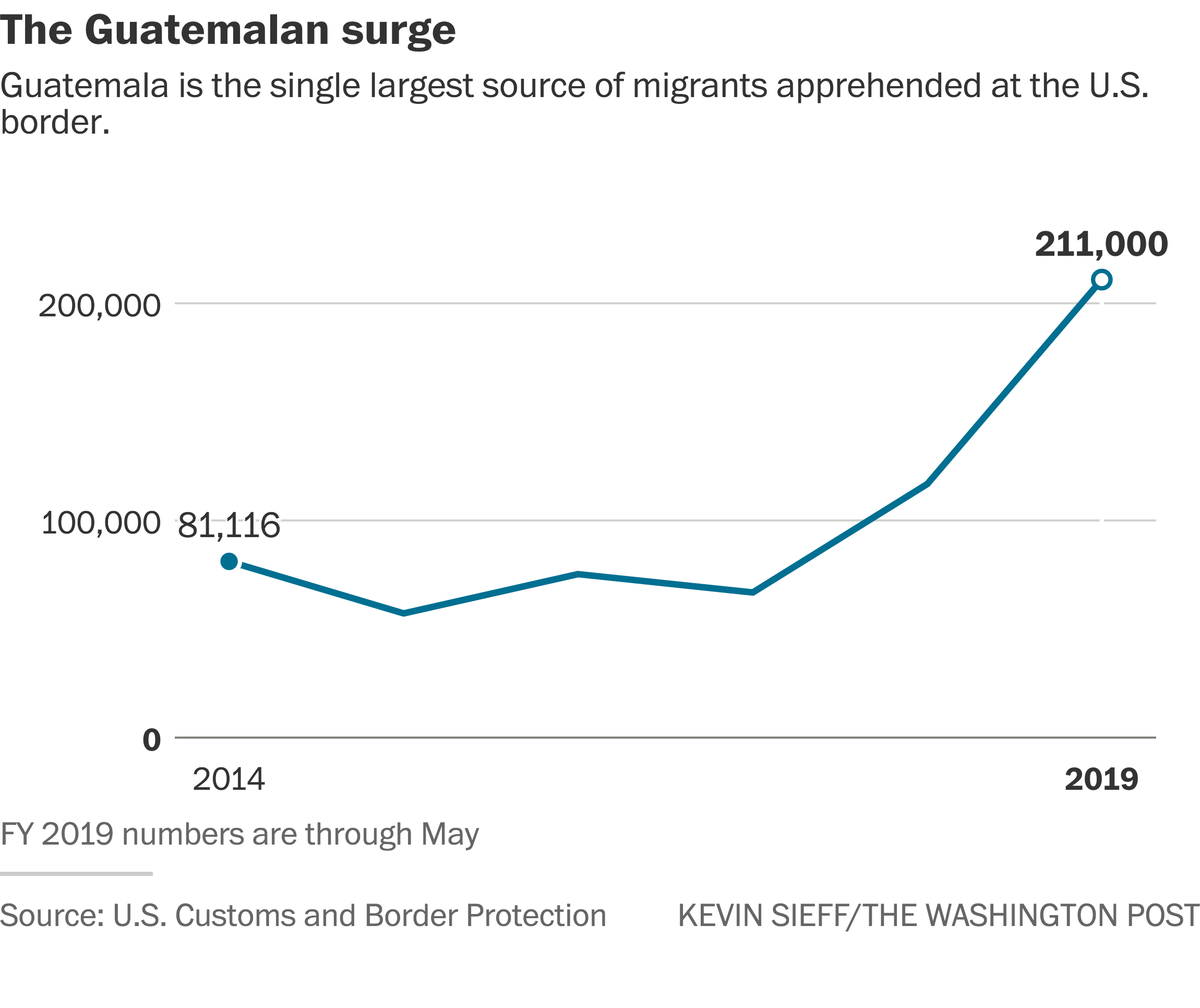 Falling coffee prices drive Guatemalan migration to the United States ...