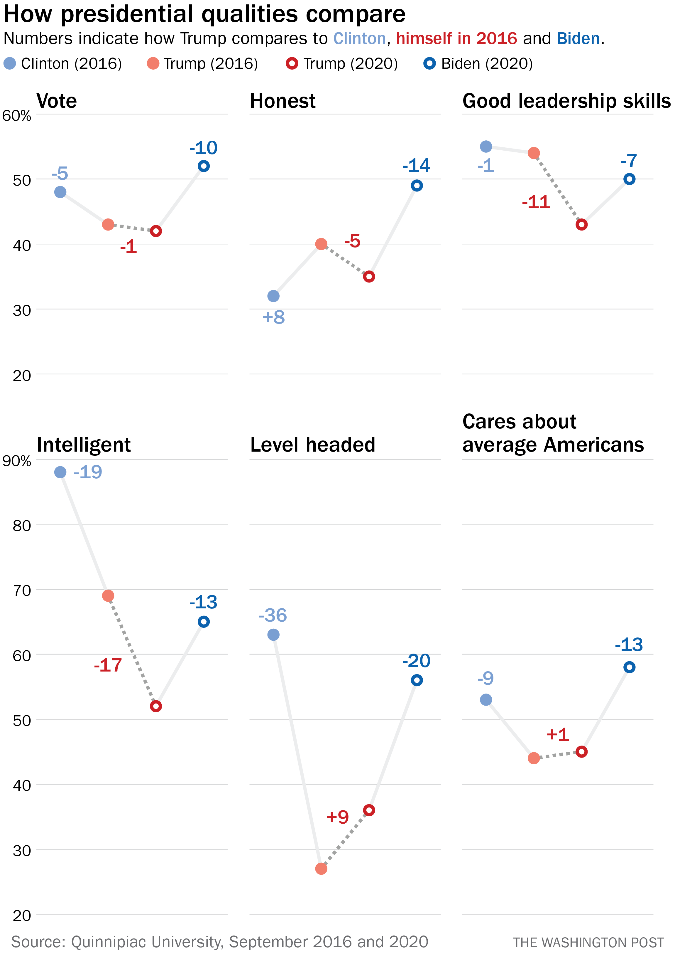 Trump’s in worse position than in 2016 in part because his opponent is ...