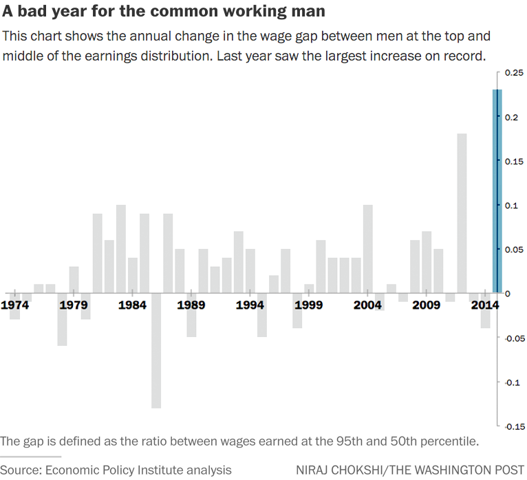 2015 was a terrible year for the common working man - The Washington Post