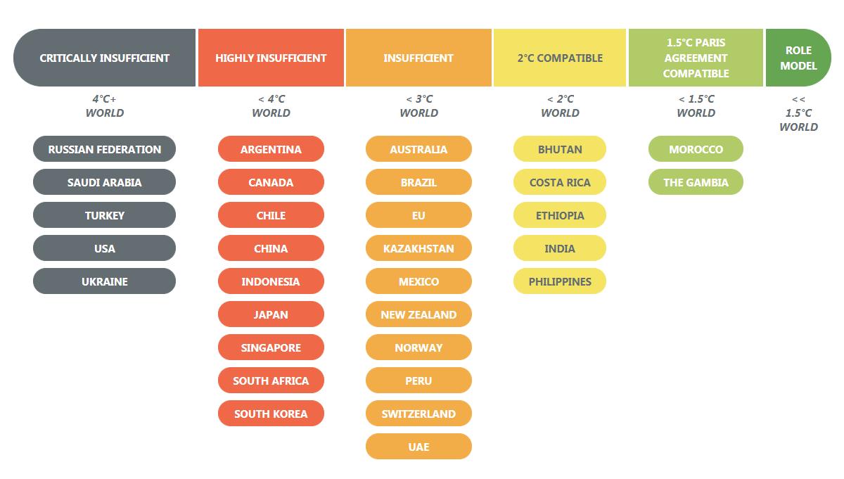Few countries are meeting the Paris climate goals. Here are the ones ...