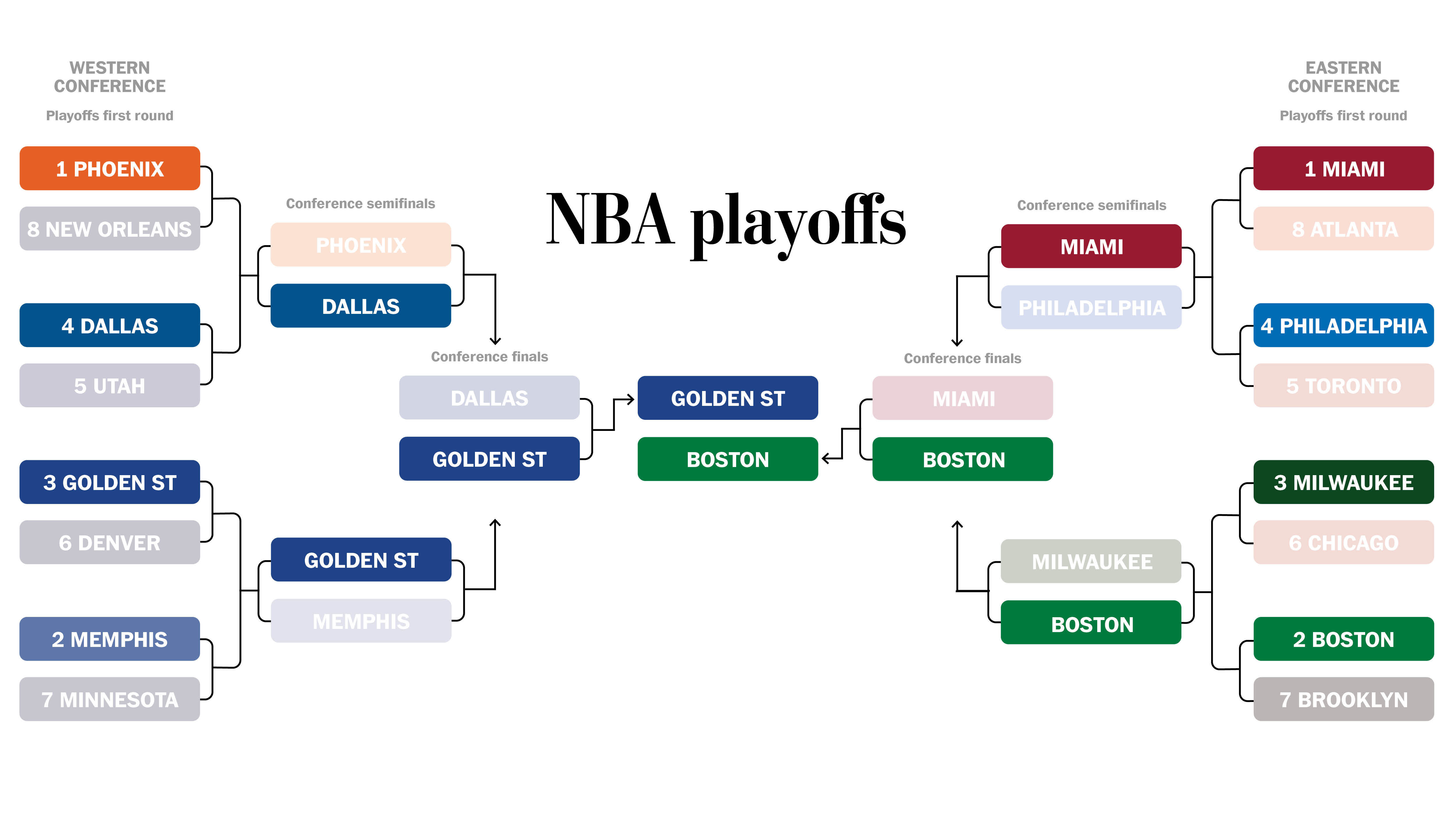 2022 2022 Nba Playoff Bracket 2022 2022 Nba Playoff Bracket