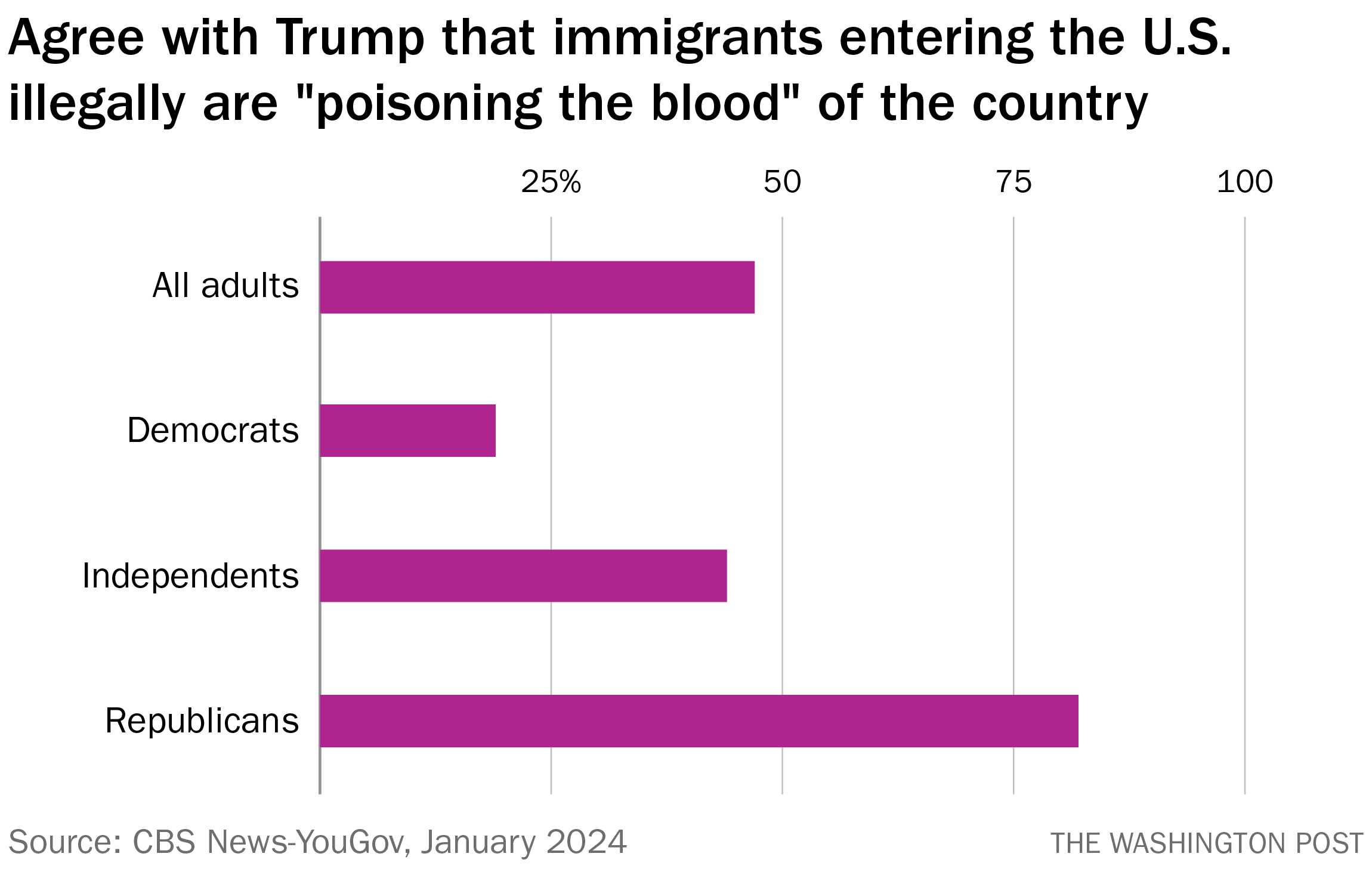 Half of Americans agree with Trump's 'poisoning the blood' immigration ...