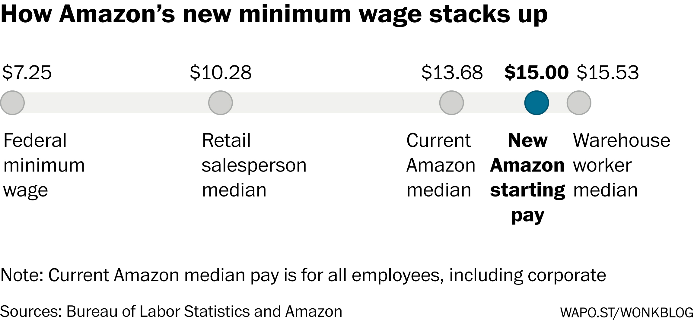 How Much Do Amazon Workers Make A Week
