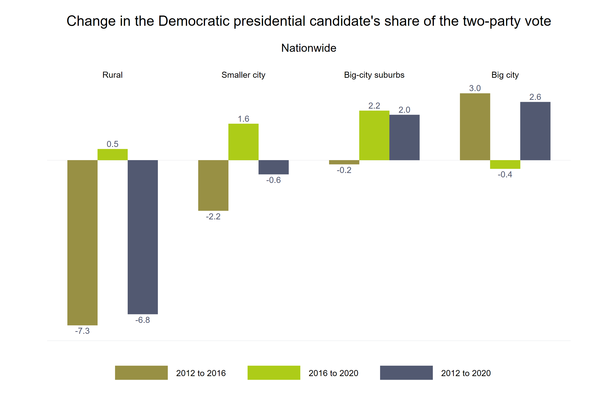 Biden’s win shows that suburbs are the new swing constituency