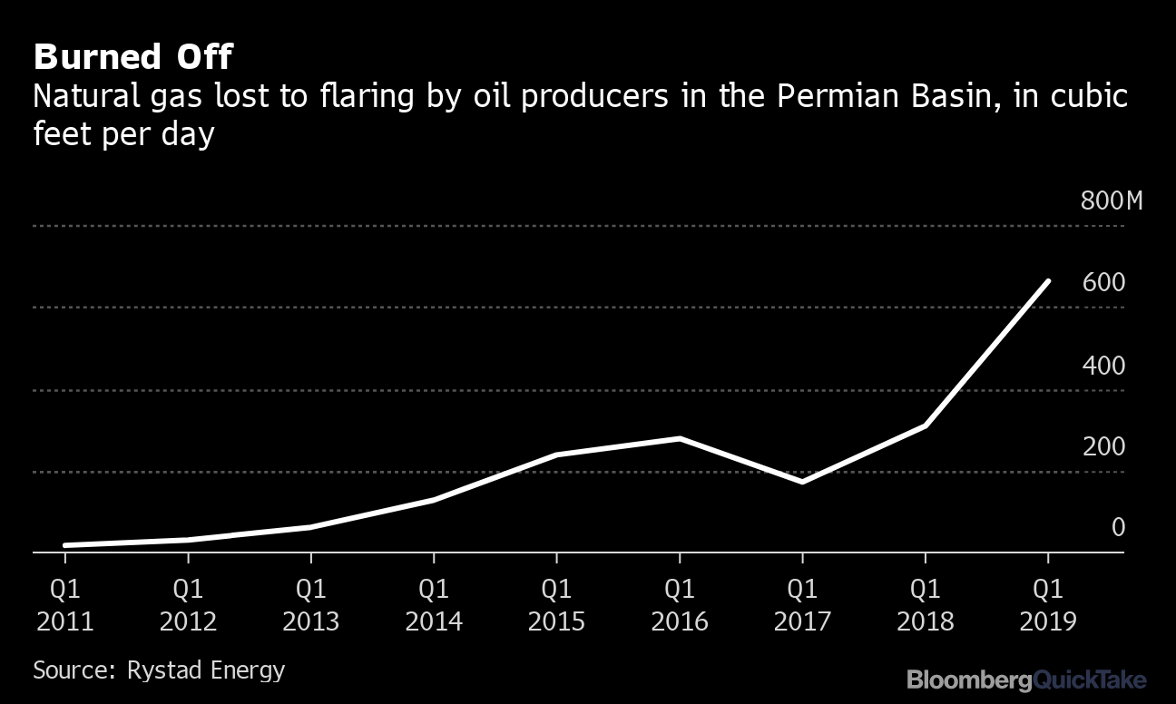 Flaring, or why so much gas is going up in flames | Euromena Energy