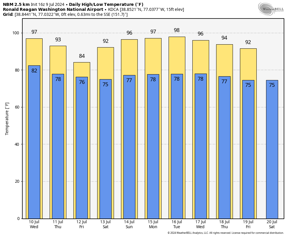 D.C. is under an excessive-heat warning as indexes climb above 110 ...