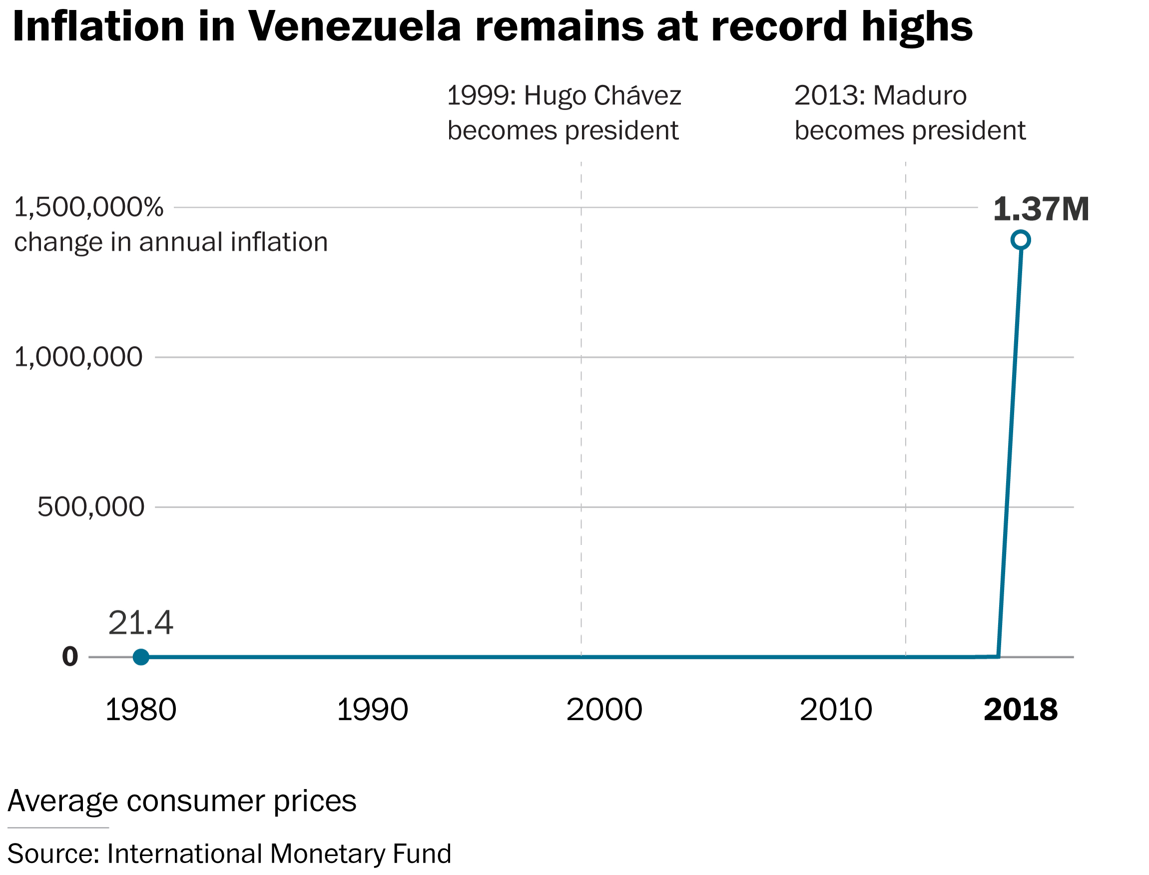 Venezuela’s crisis in 5 charts - The Washington Post
