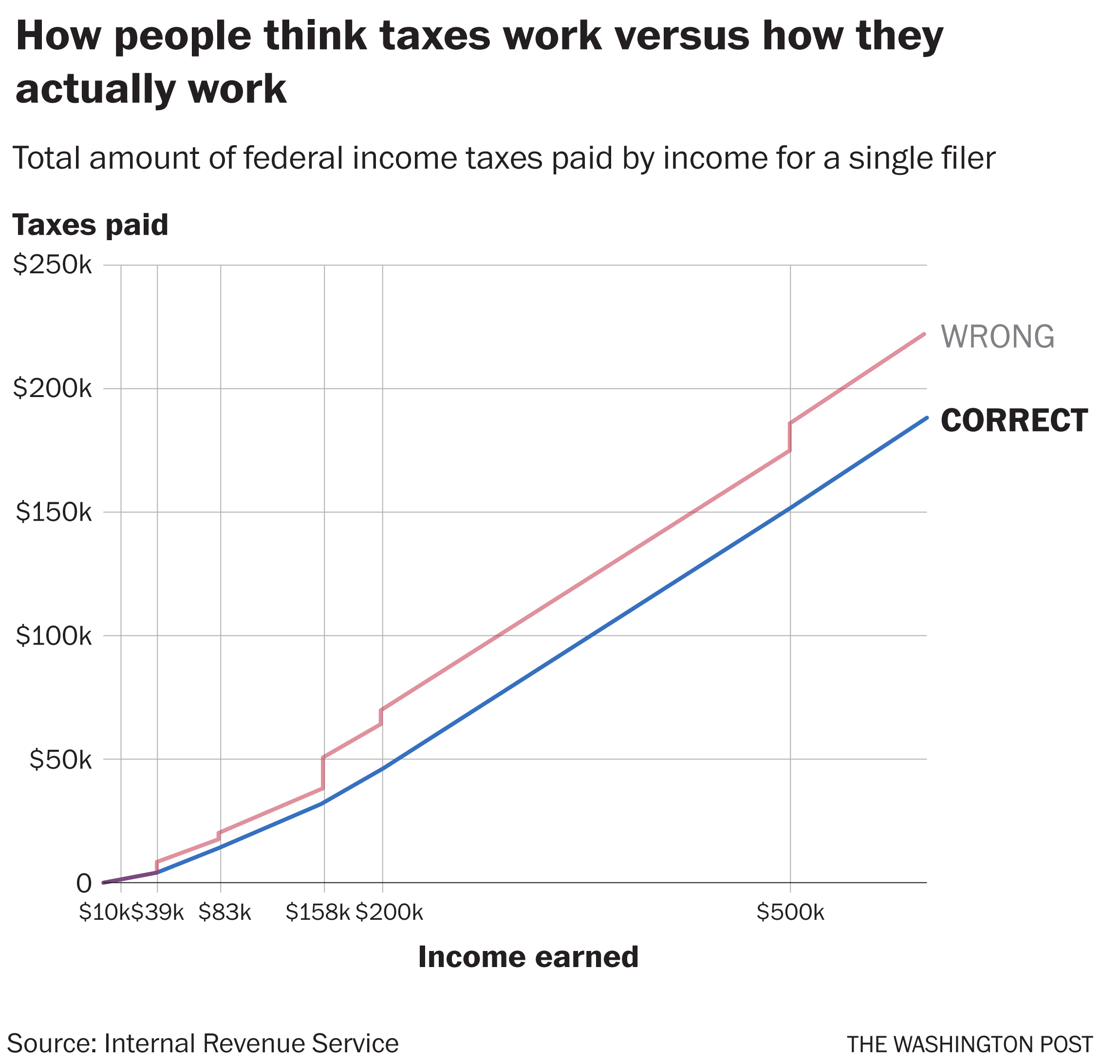 Income Tax Rate Graph