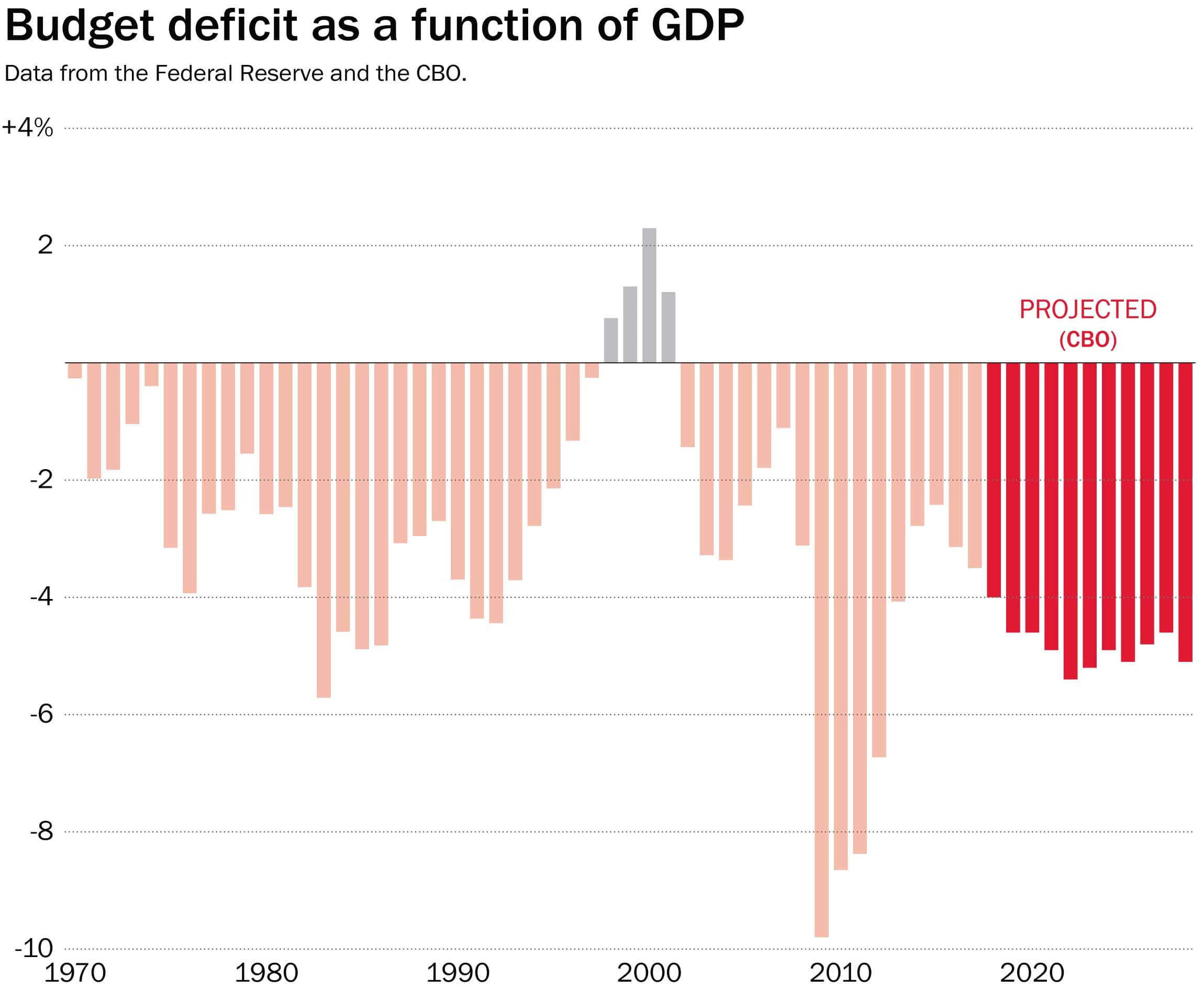 In a decade, the federal debt held by the public will reach nearly ...