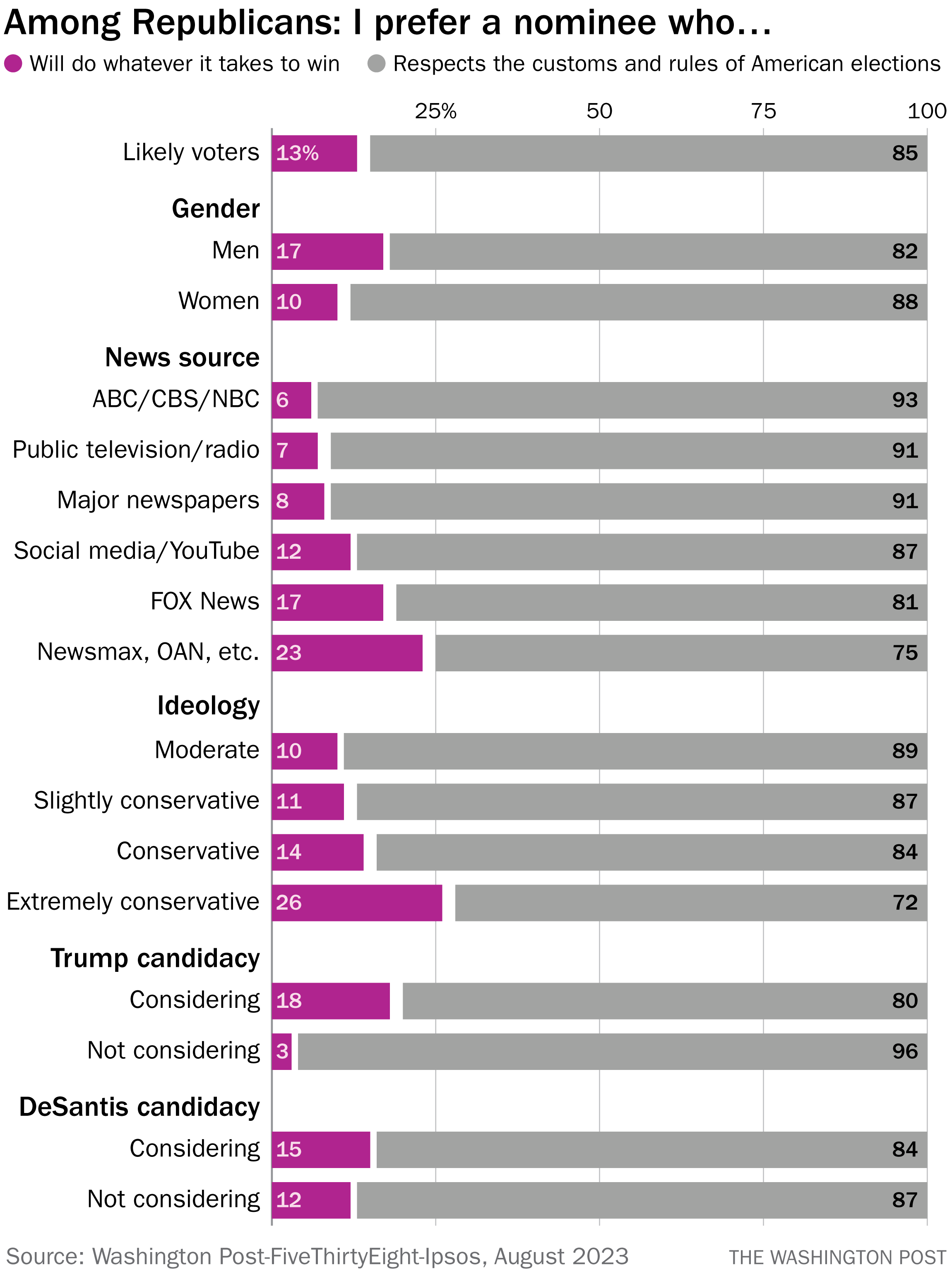 One in 8 Republicans think winning is more important than election ...