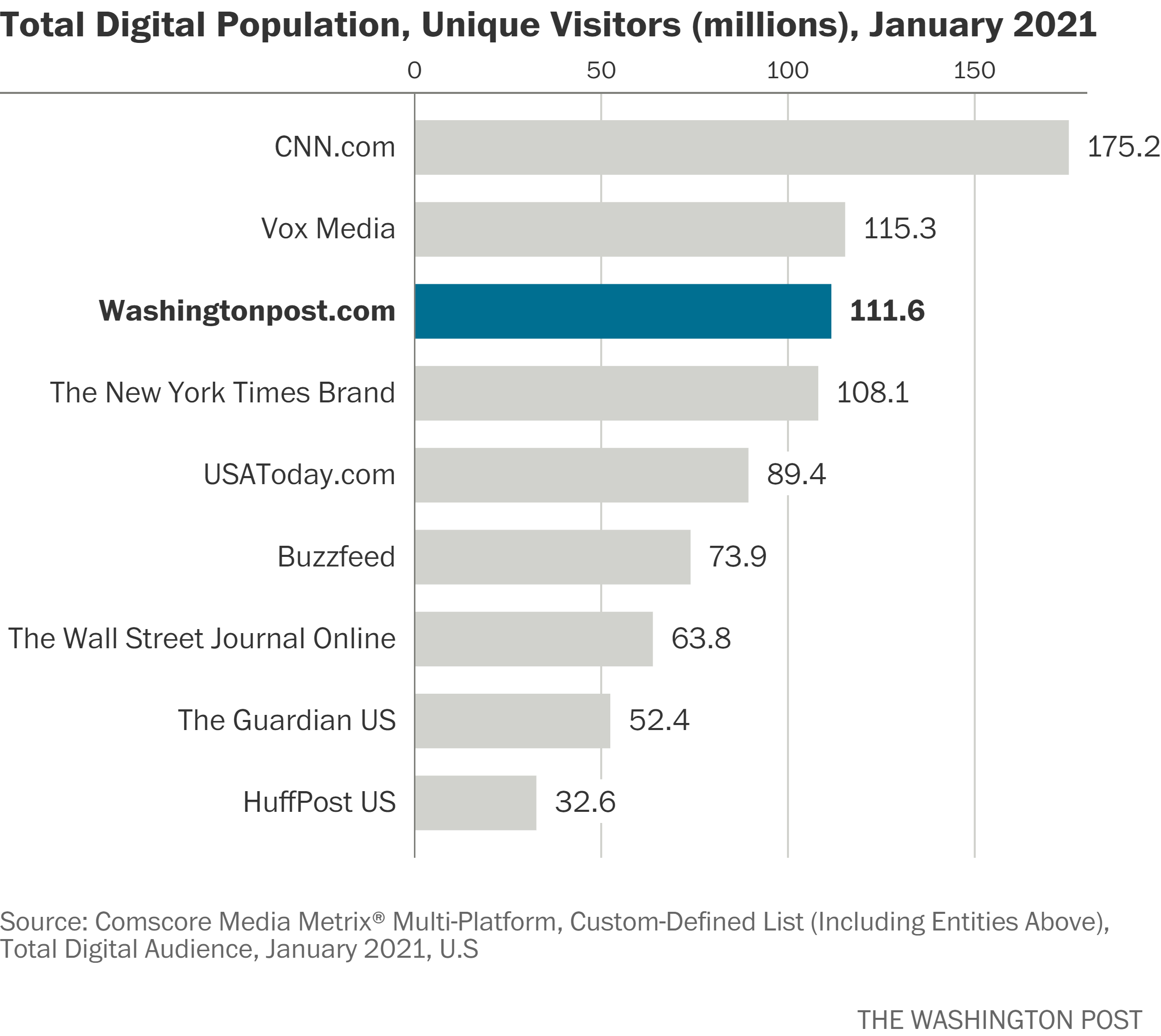 Audience & Traffic - The Washington Post