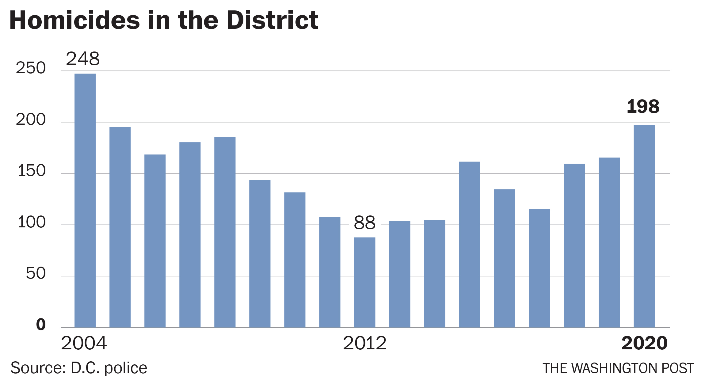 DC Chief of police says average homicide suspect has been arrested 11 ...