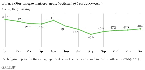 President Obama’s summer swoon — in 4 charts - The Washington Post