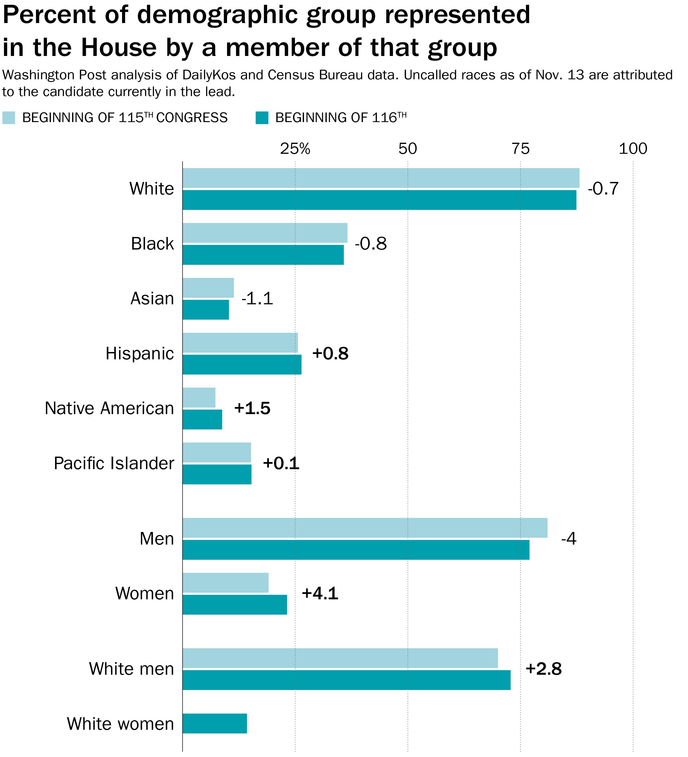 After a historic election, white men are more likely to be represented ...