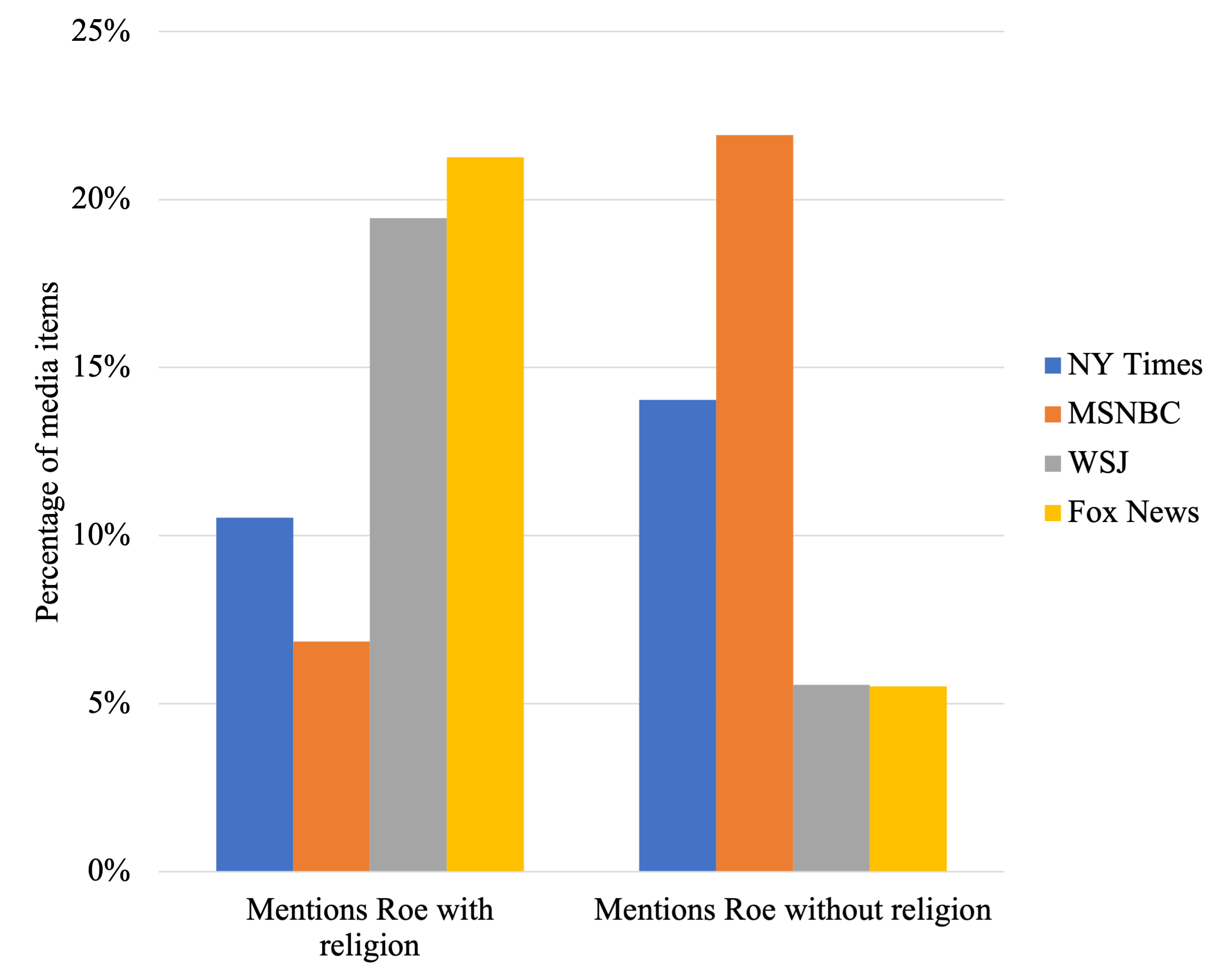 We couldn’t find religious bias in news coverage of the Supreme Court