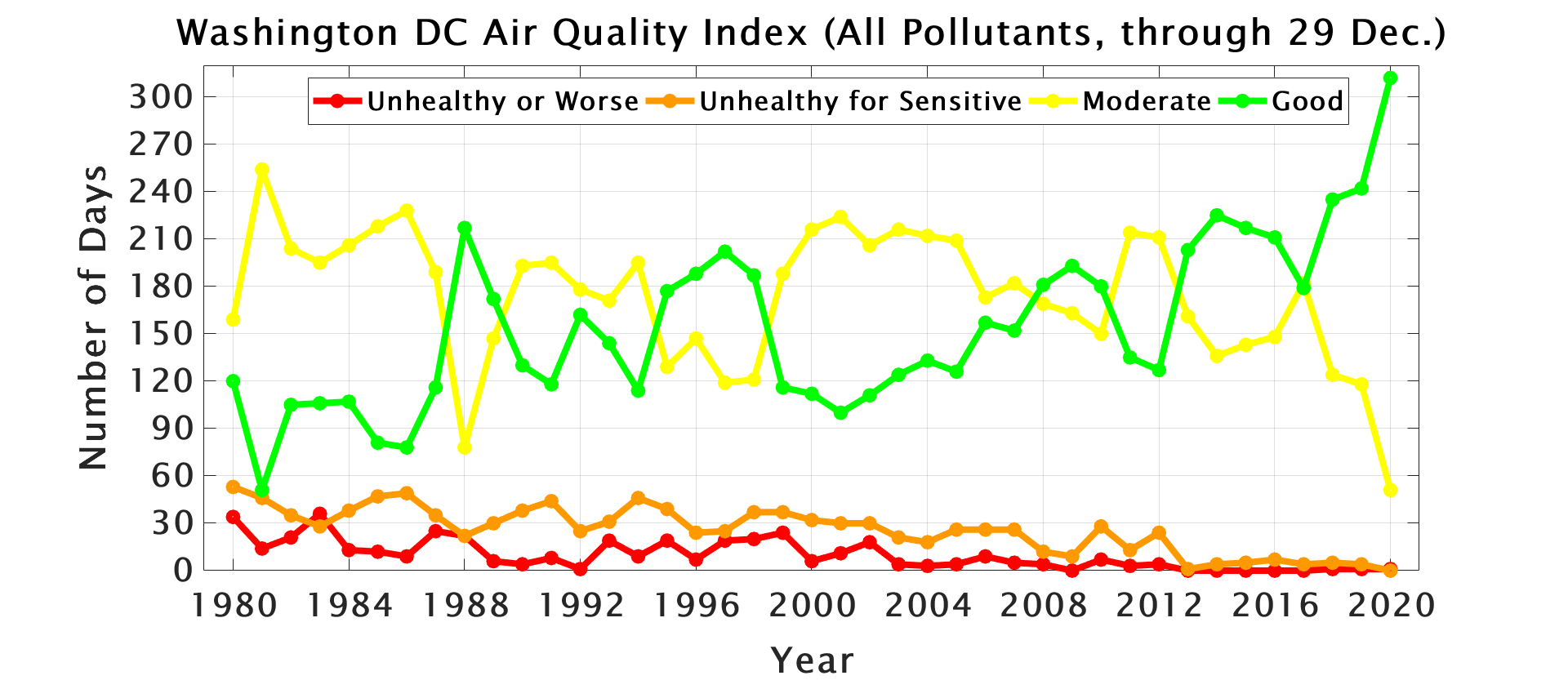 D.C. weather highlights in 2020: Warm and wet with record low pollution ...