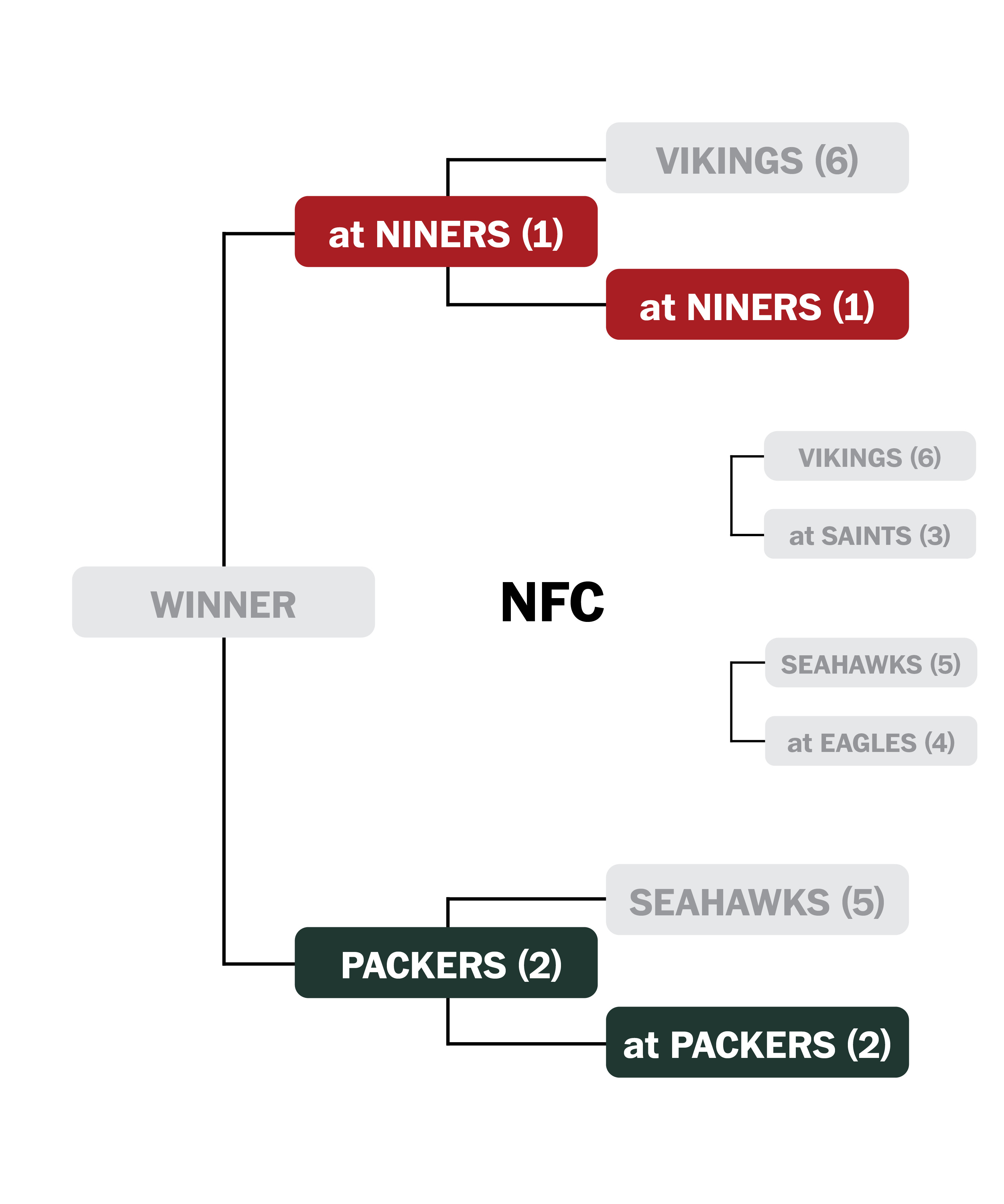 NFL playoffs schedule, bracket and what you need to know - The ...