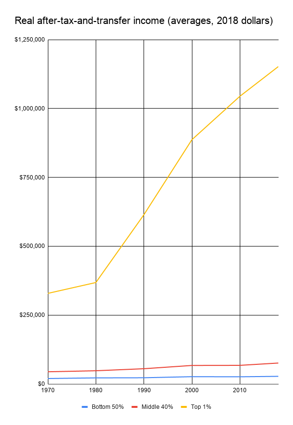 The massive triumph of the rich, illustrated by stunning new data - The ...