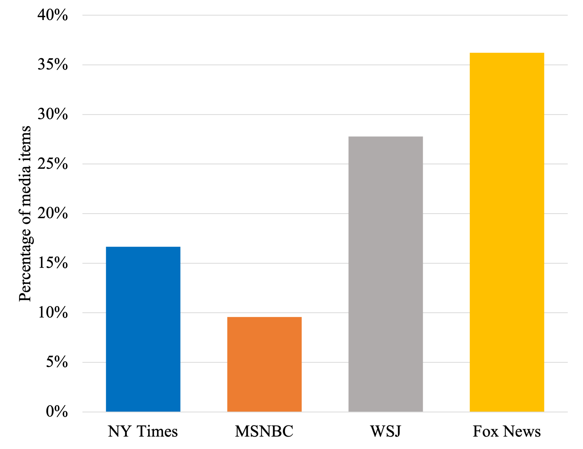 Religion Bias NY Times View Of Religious Right Reveals 'astounding