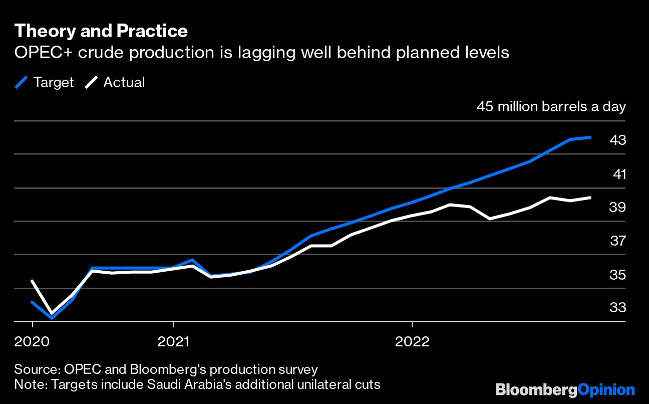 Opec Oil Production By Country