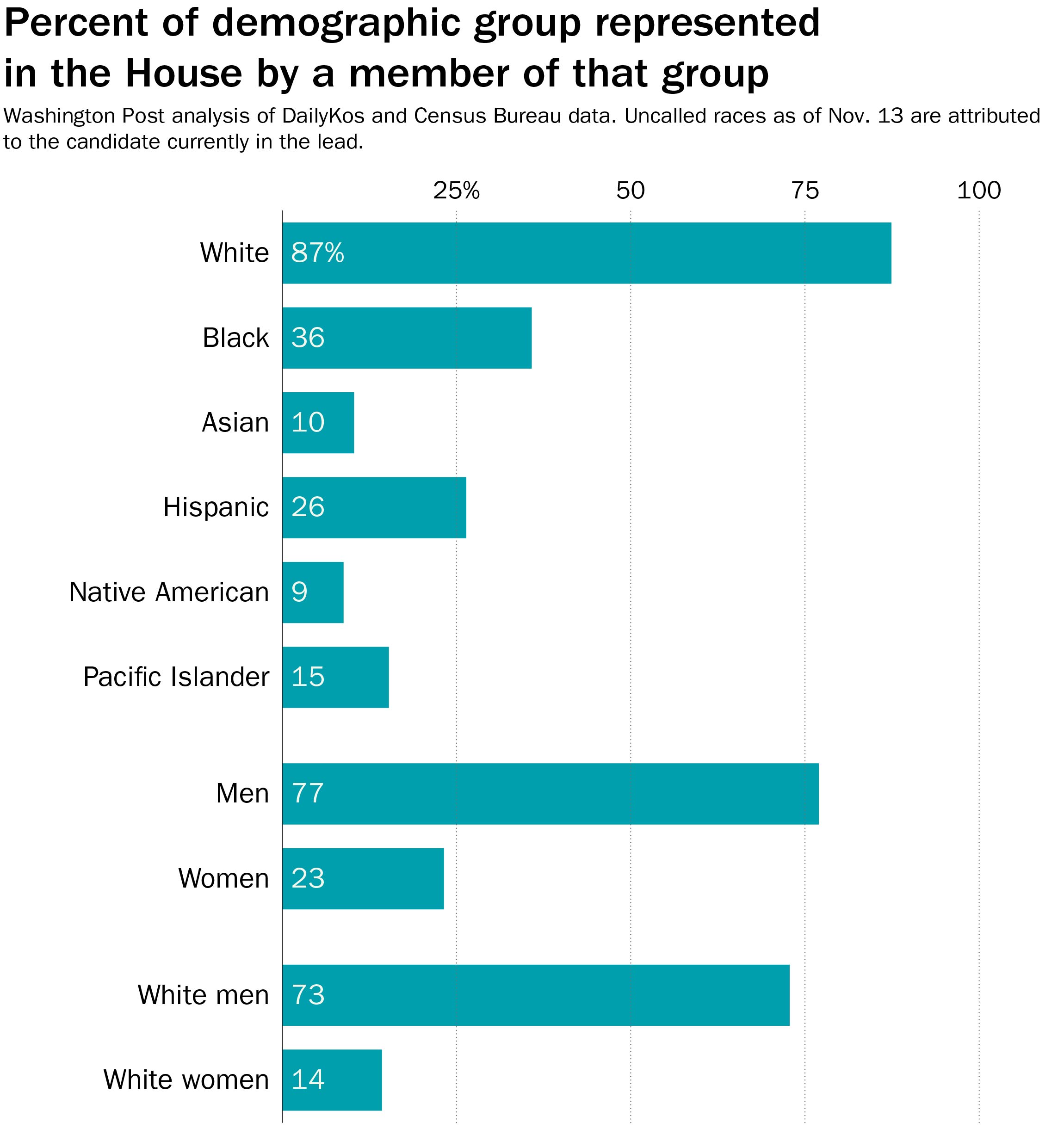 After a historic election, white men are more likely to be represented ...
