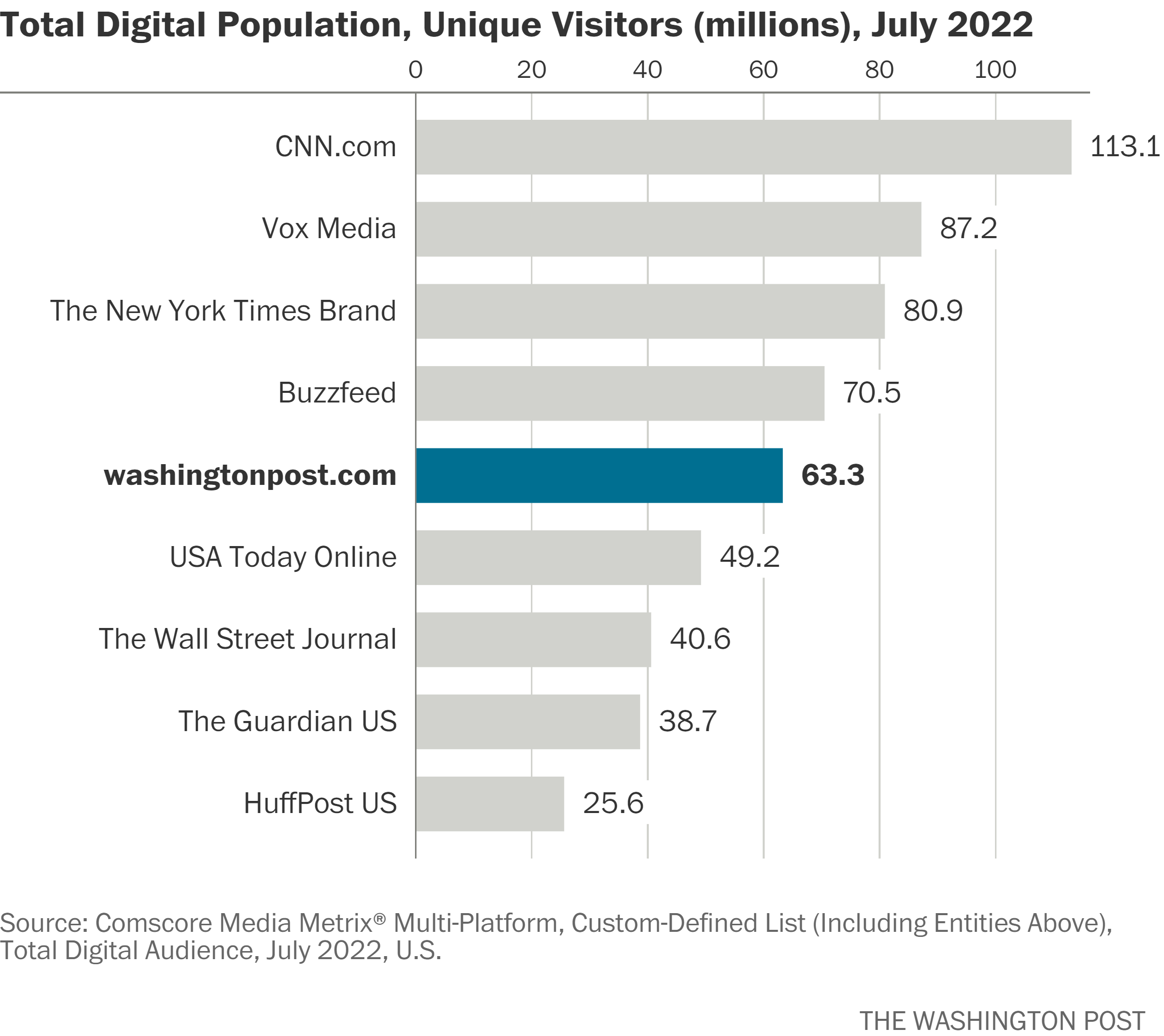 Audience & Traffic - The Washington Post