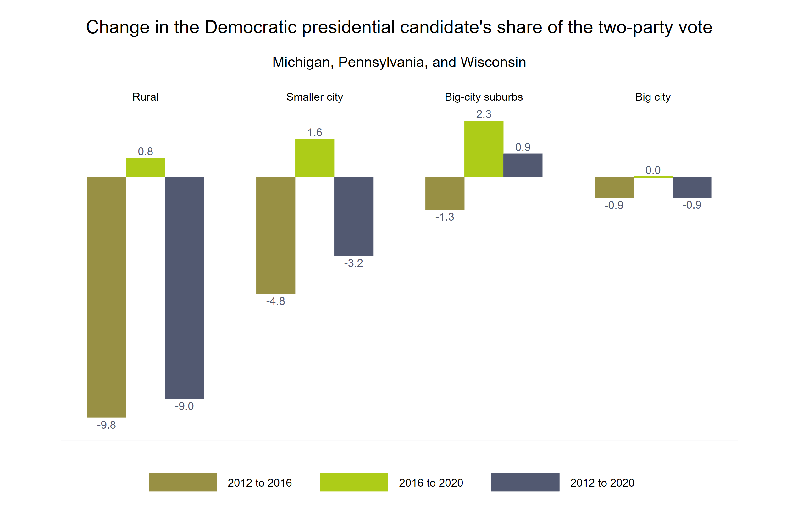 Biden’s win shows that suburbs are the new swing constituency