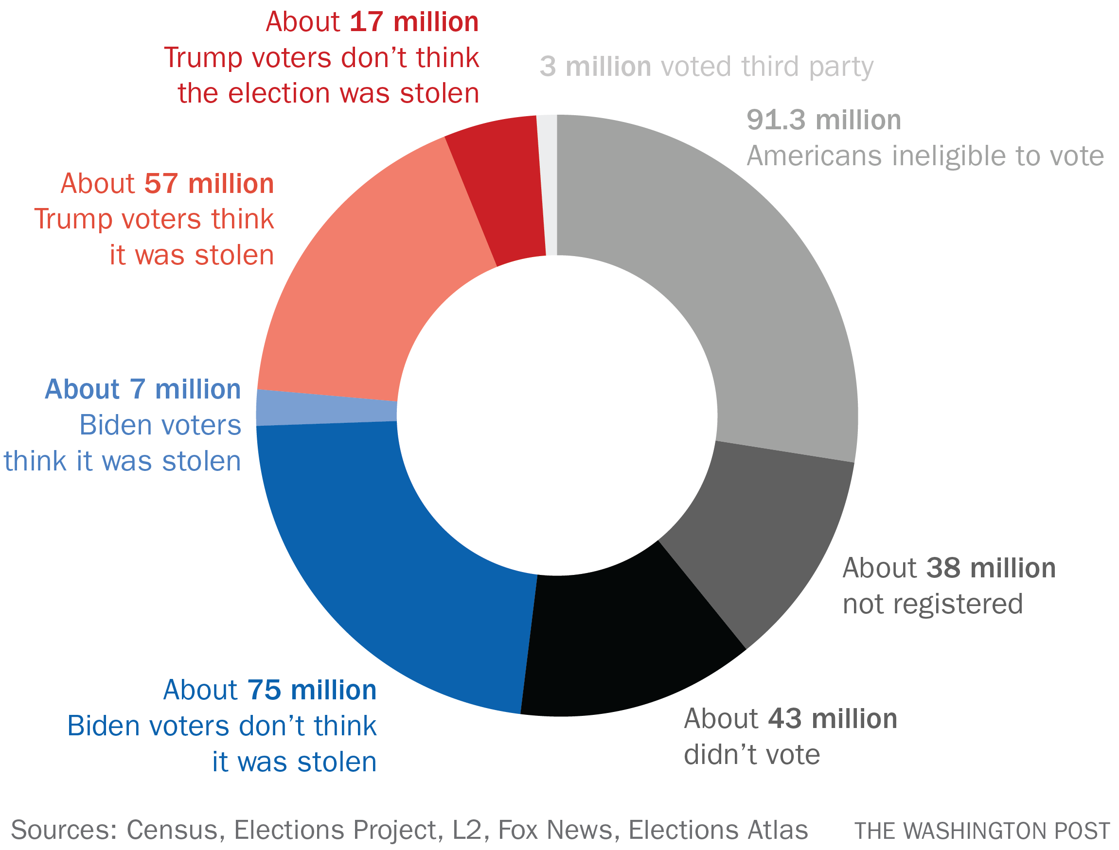 Not Voting Election Results Graph