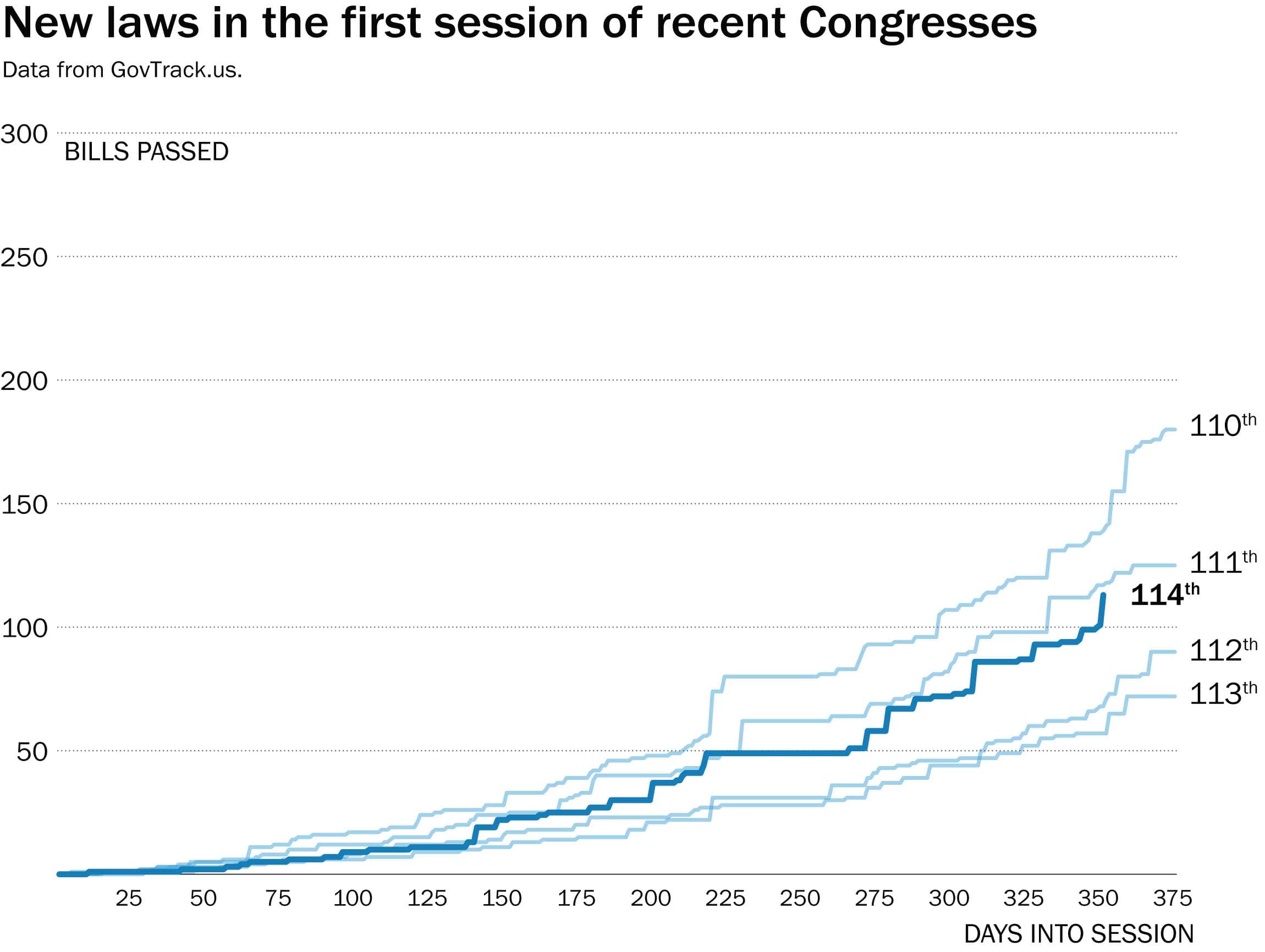 The 114th Congress had a pretty productive year (by recent standards ...