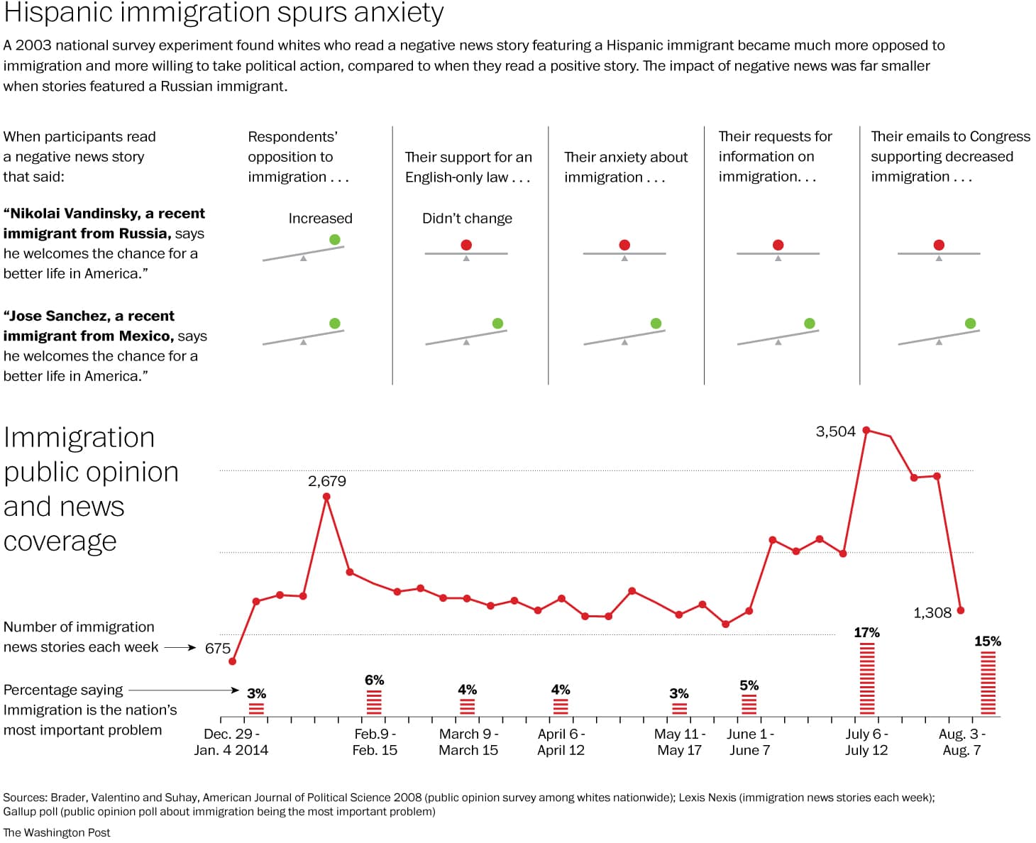 The data on white anxiety over Hispanic immigration - The Washington Post