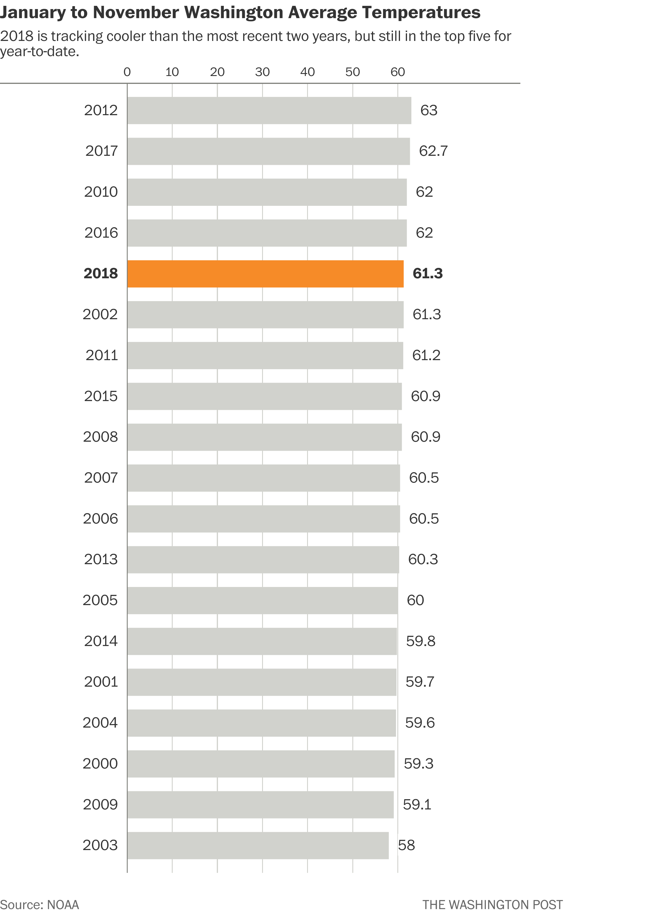 It was Washington’s wettest November on record and coldest in two ...