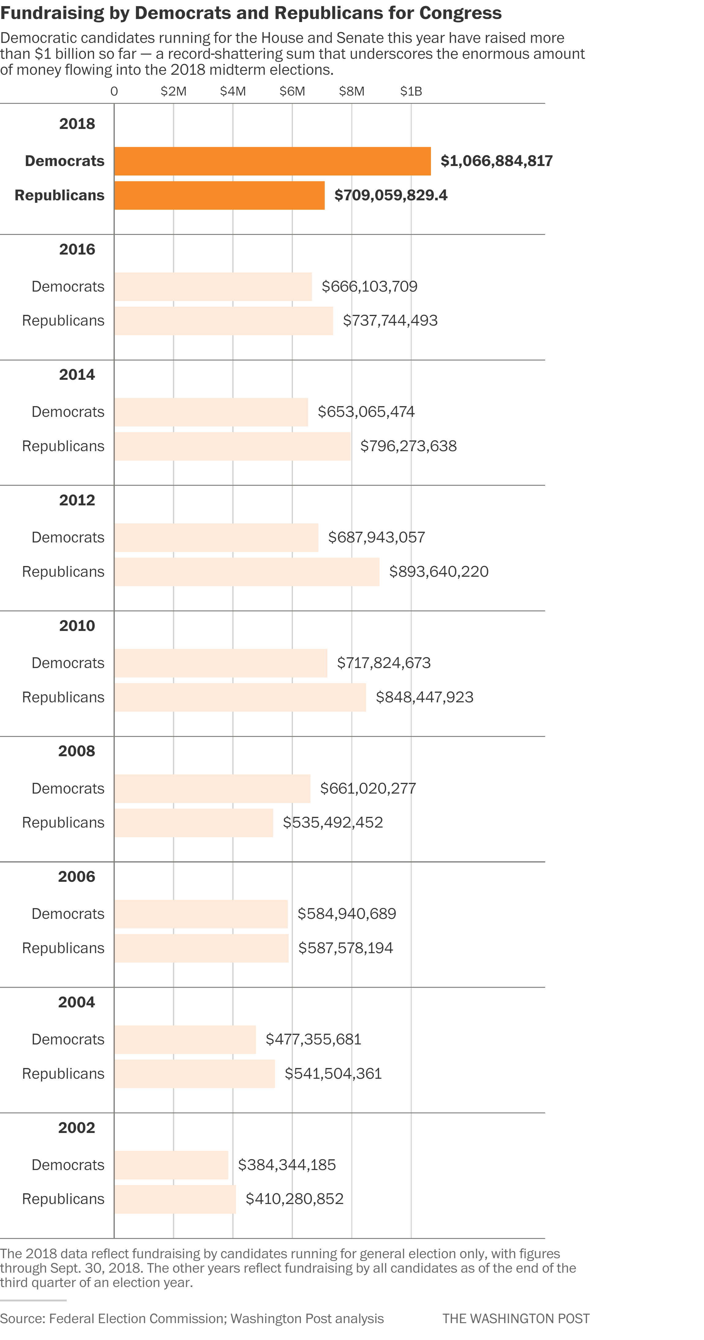 Democratic candidates for Congress have raised a record-shattering $1 ...