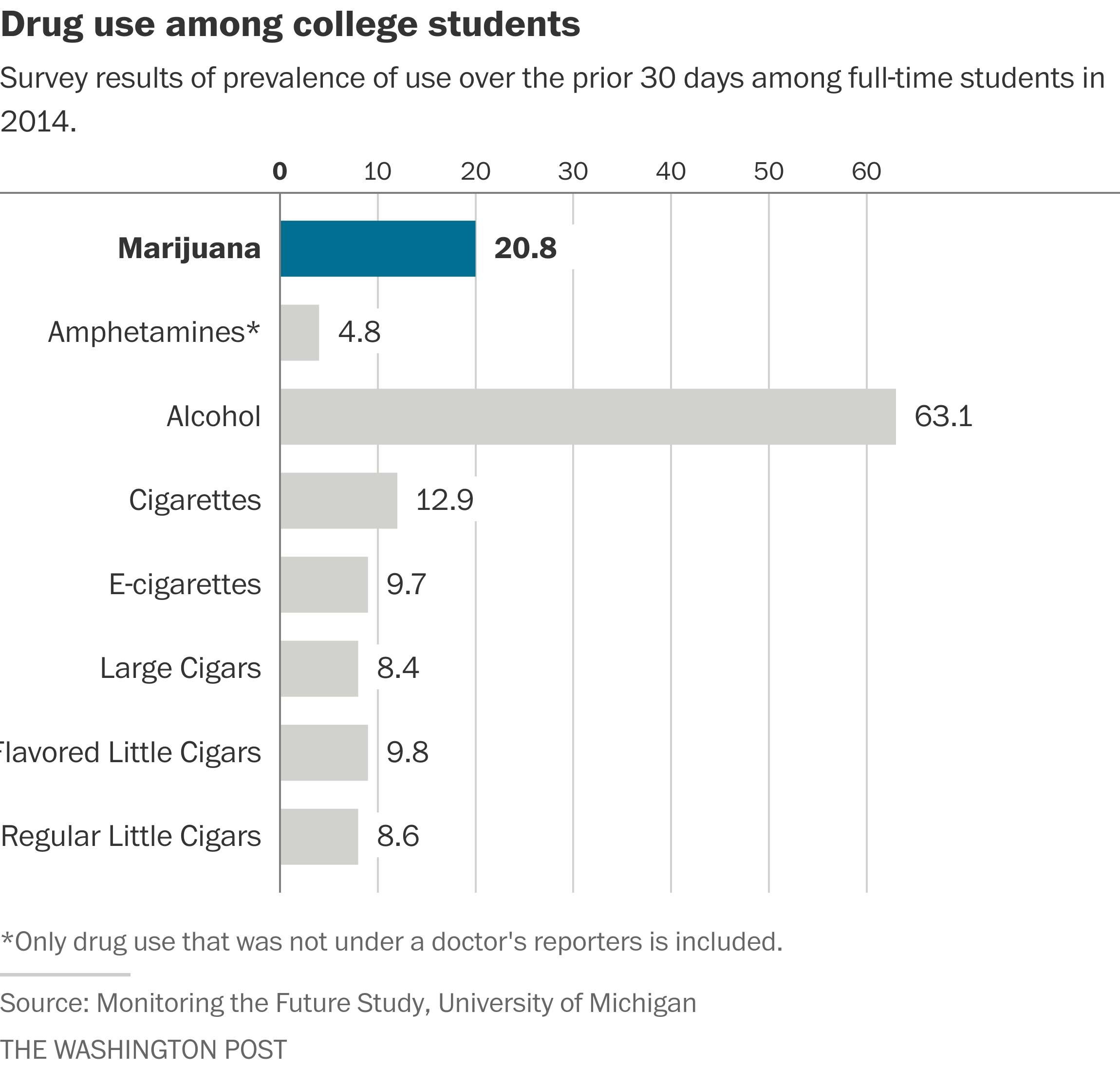Why college students are now smoking more pot than cigarettes - The ...