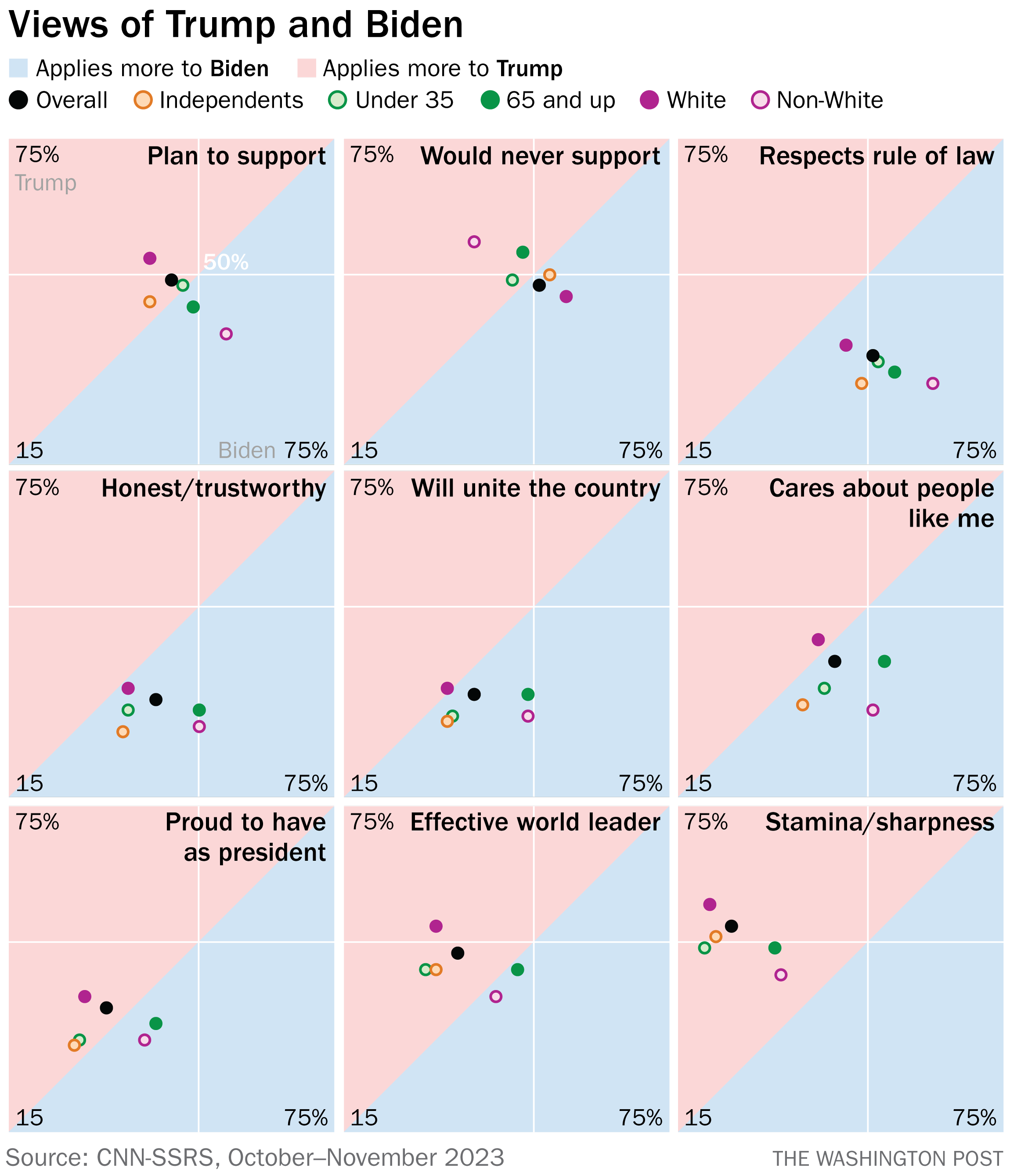 The wide differences in how voters view Trump and Biden - The Washington Post