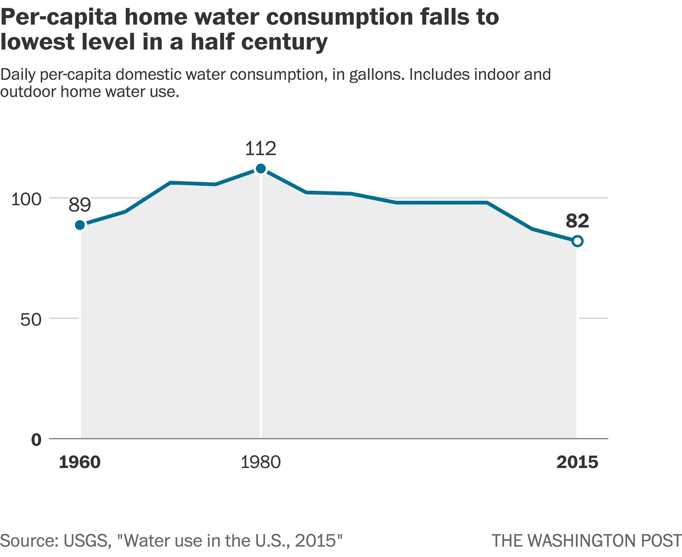 Americans are conserving water like never before, according to the ...