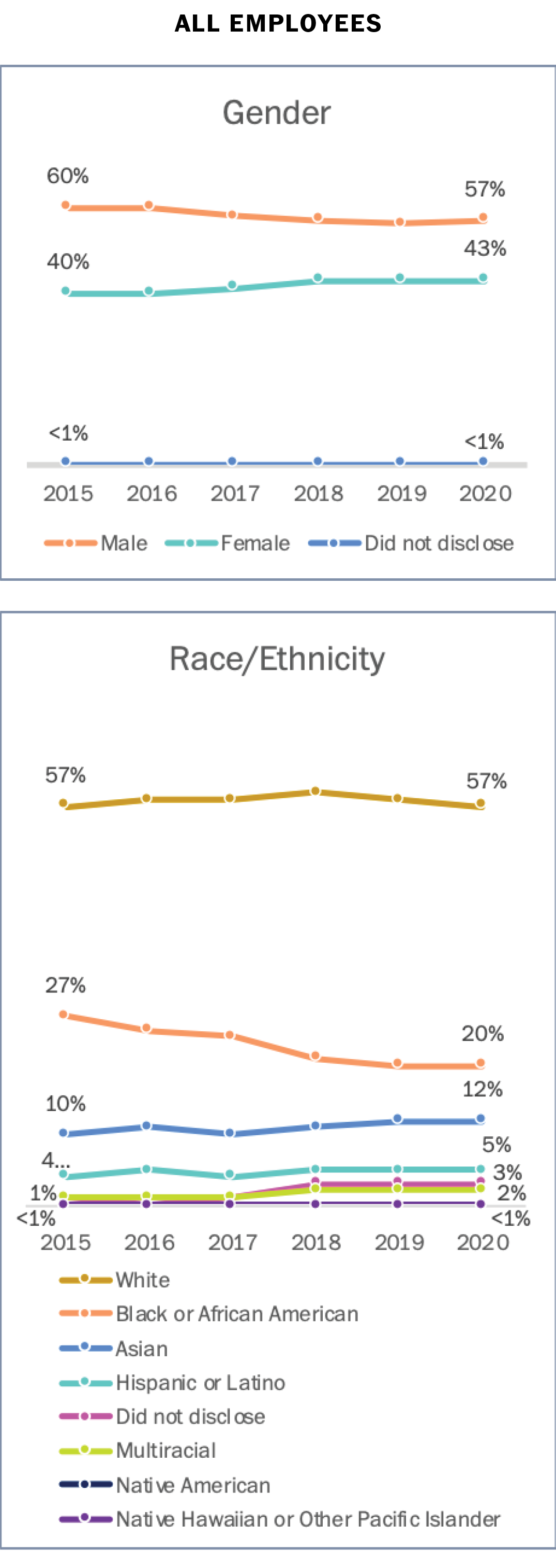 The Washington Post’s Workforce Demographics - The Washington Post