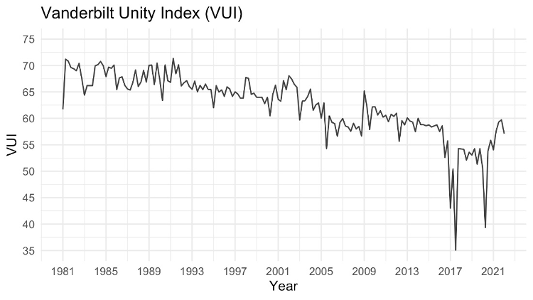 How politically divided is the U.S.? It’s complicated but quantifiable.