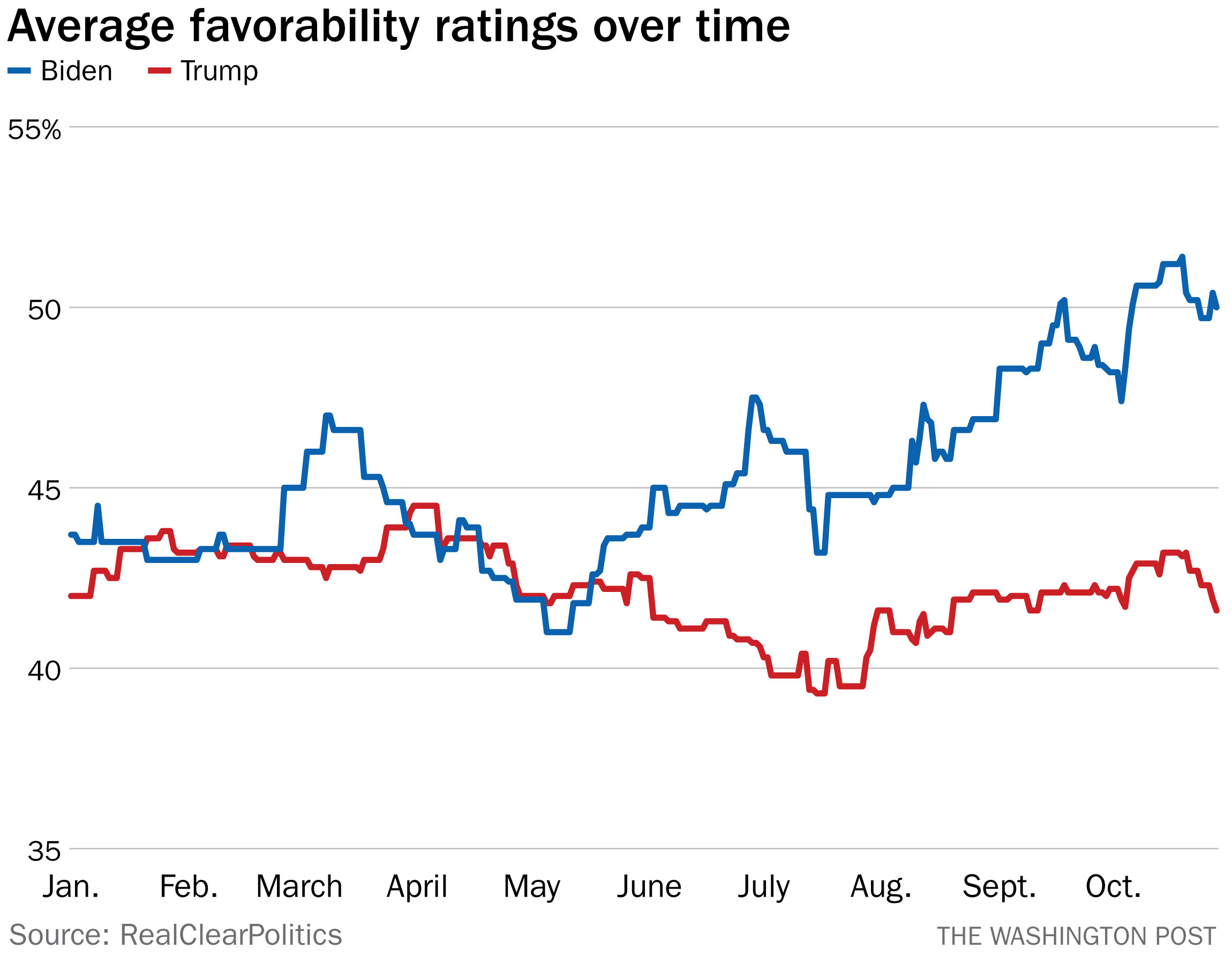 New polling reinforces a key Biden advantage: People like him more ...