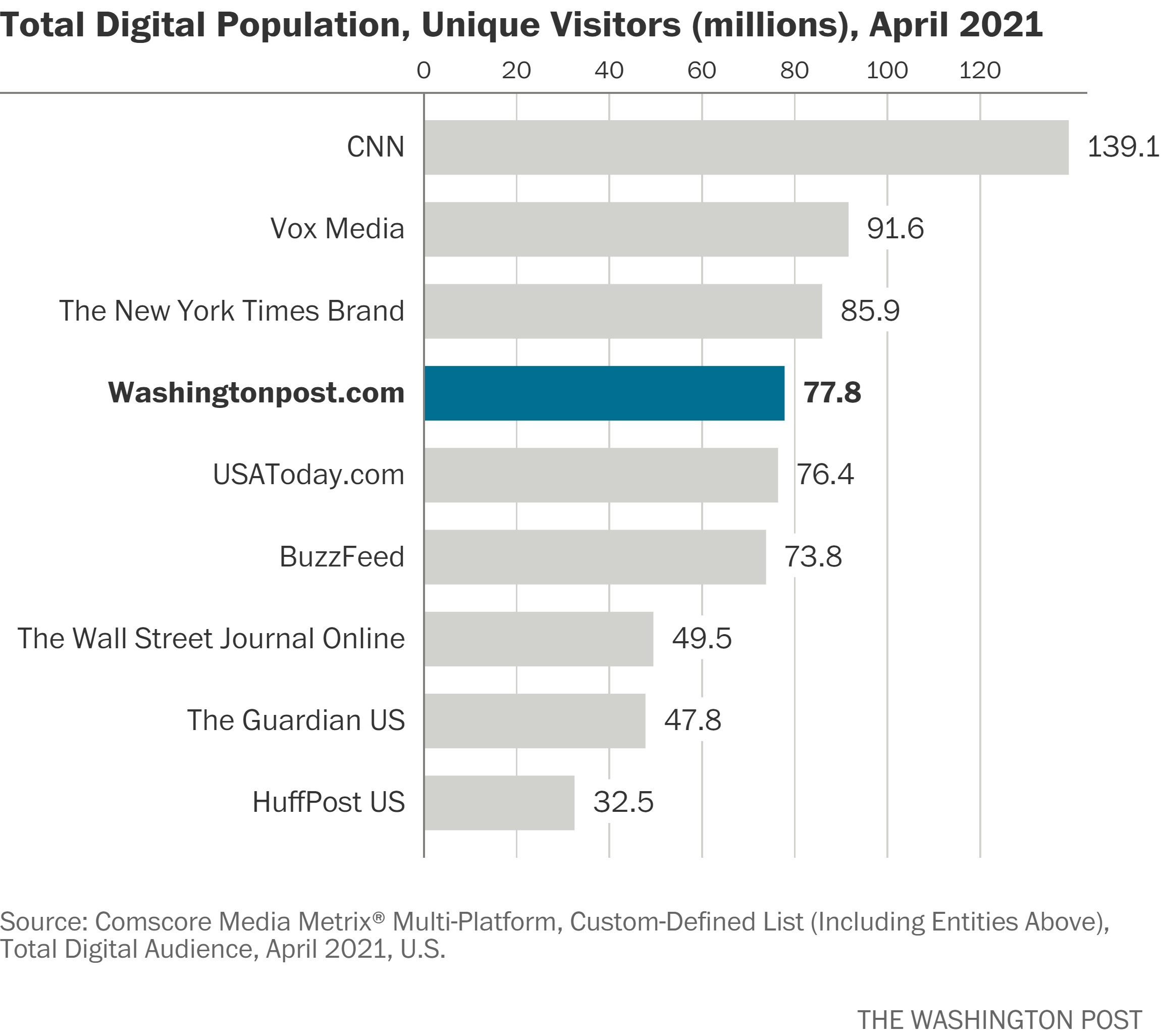 Audience & Traffic - The Washington Post